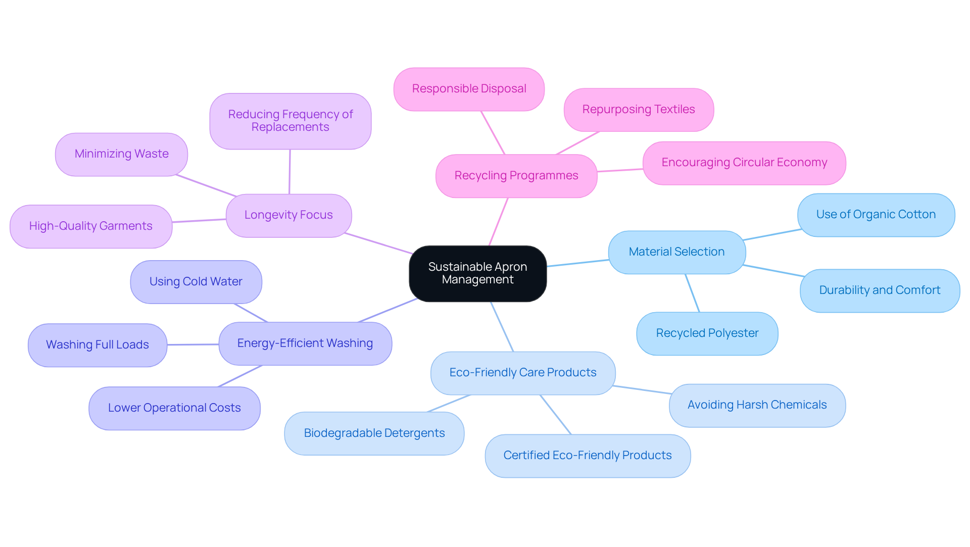 The central node represents the overall goal of sustainability in apron management, while each branch highlights specific practices that contribute to this goal. The colors help differentiate each practice, making it easier to understand how they relate to the main theme.