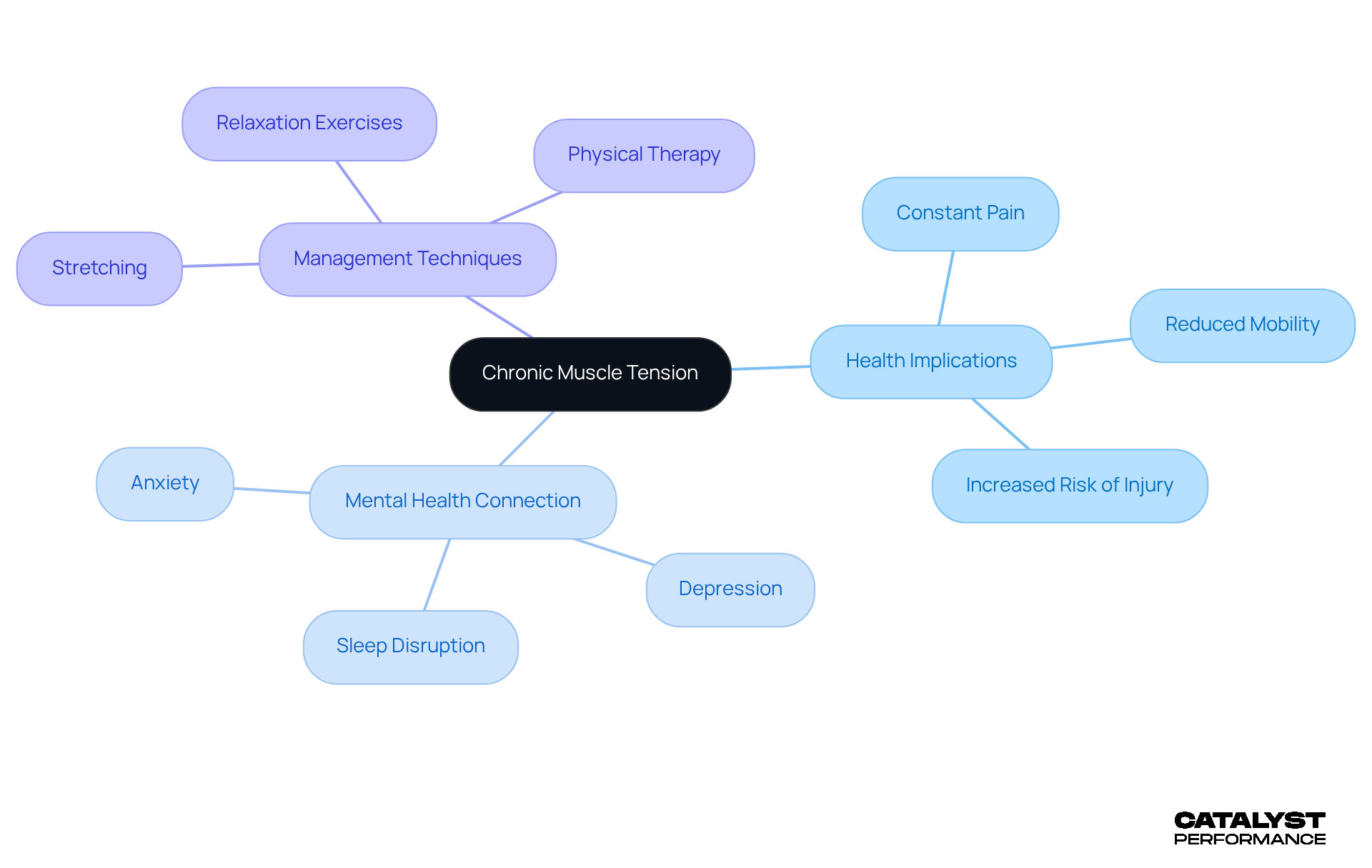 The central node represents chronic muscle tension, with branches showing its health implications, connections to mental health, and ways to manage it. Each branch helps you see how these aspects relate to one another.