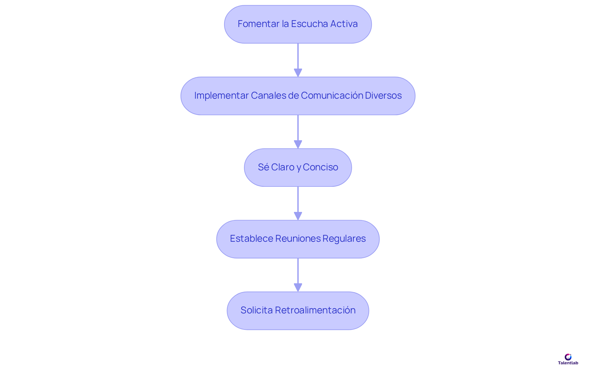 Cada cuadro representa un paso en el proceso de comunicación. Sigue las flechas para ver cómo cada acción se conecta con la siguiente, ayudando a construir una comunicación más efectiva en el equipo. Cada cuadro representa un paso en el proceso de comunicación. Sigue las flechas para ver cómo cada acción se conecta con la siguiente, ayudando a construir una comunicación más efectiva en el equipo.
