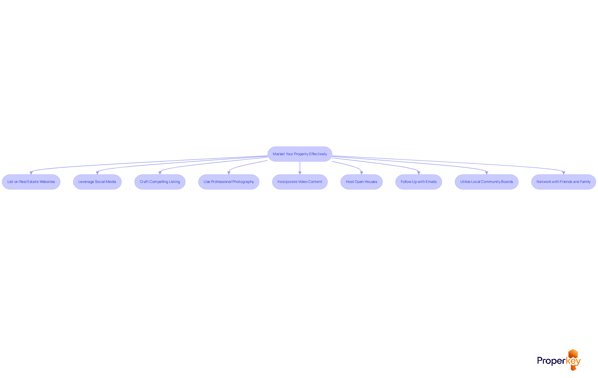 This flowchart outlines the steps you can take to market your property effectively. Each box represents a strategy, and the arrows show how these strategies connect and build upon each other to attract buyers.