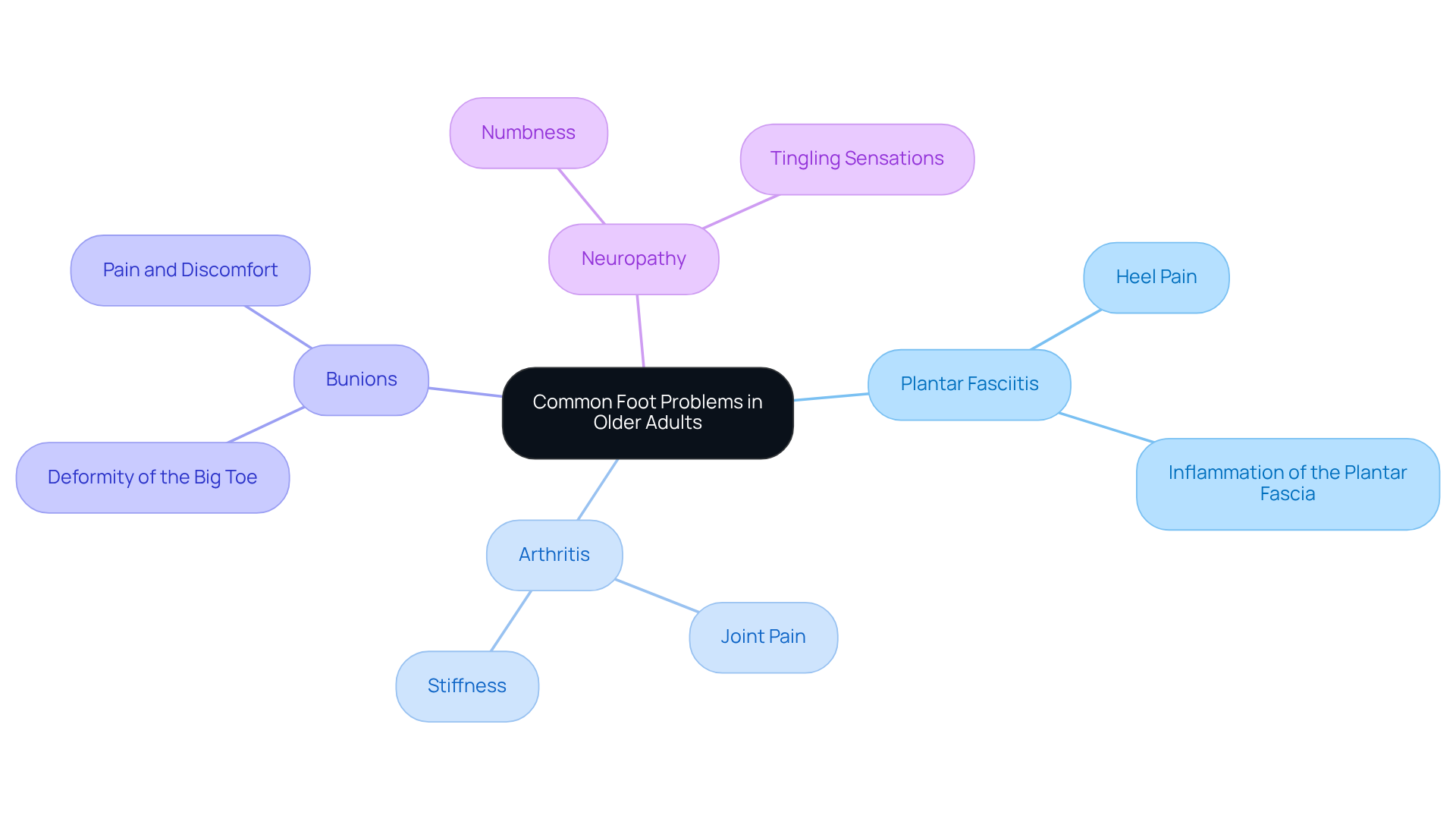 Start at the center with the main topic. Branches lead to specific foot problems, and each sub-branch provides details about symptoms or implications, helping you see the connections between them.