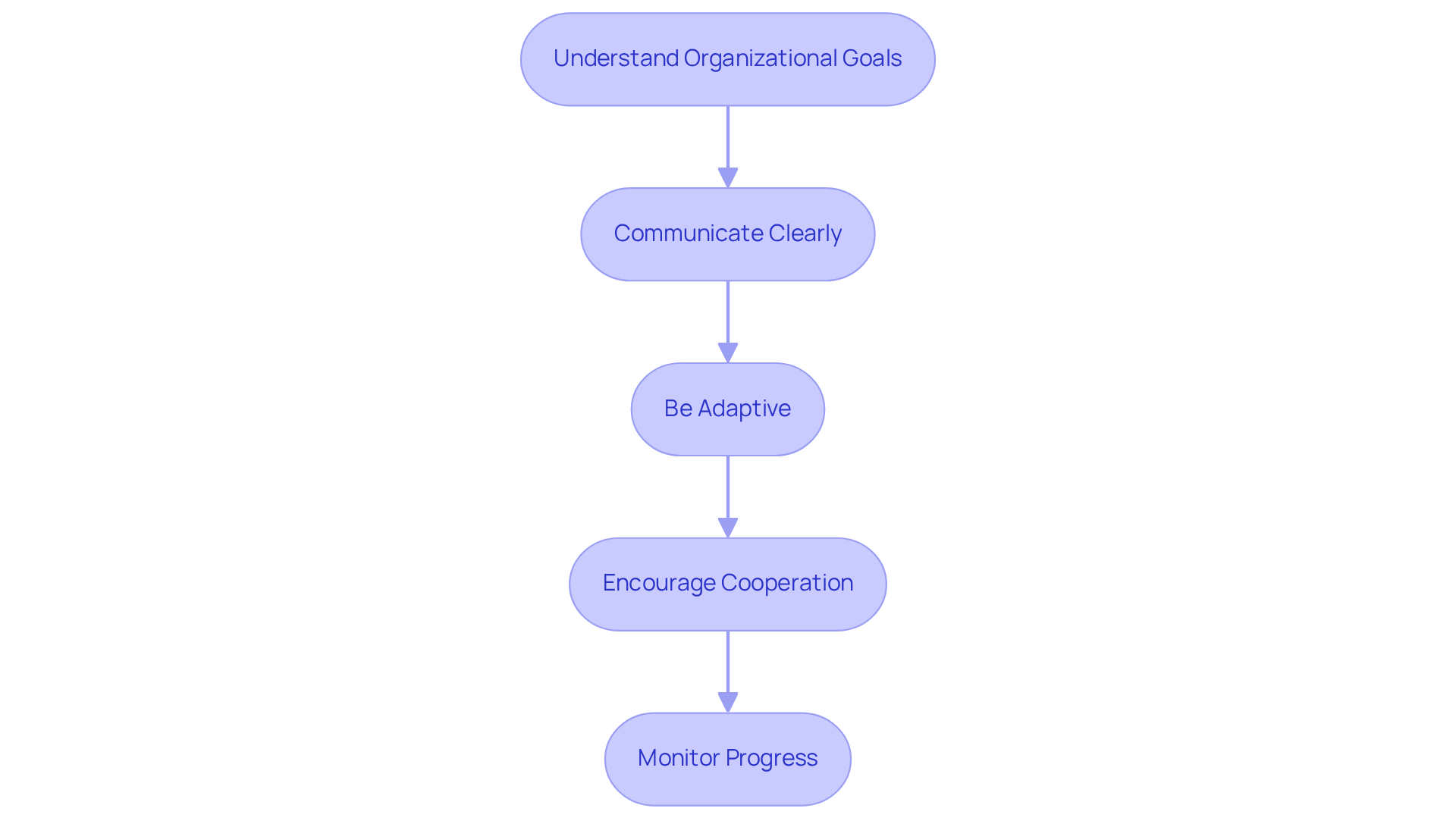 Each box represents a strategy to help align leadership styles with your organization's goals. Follow the arrows to see how each strategy builds on the previous one, guiding you toward effective leadership and improved organizational performance. Each box represents a strategy to help align leadership styles with your organization's goals. Follow the arrows to see how each strategy builds on the previous one, guiding you toward effective leadership and improved organizational performance.