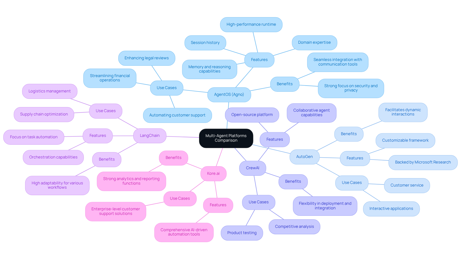 The central node represents the overall topic, while each branch represents a different platform. Sub-branches detail the features, benefits, and use cases, helping you understand what each platform offers at a glance. The central node represents the overall topic, while each branch represents a different platform. Sub-branches detail the features, benefits, and use cases, helping you understand what each platform offers at a glance.