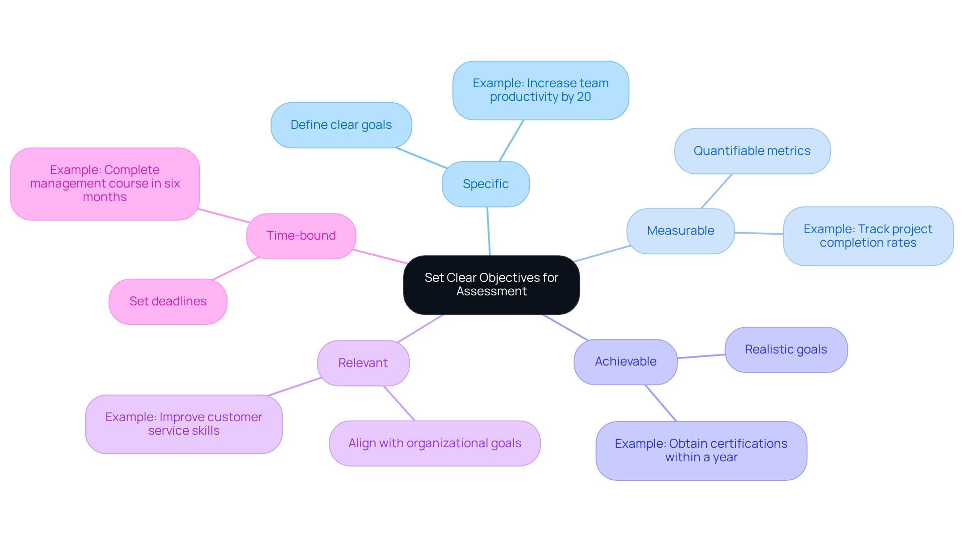 Start at the center with the main goal of setting clear objectives. Follow the branches to explore each SMART criterion and see how they help in formulating effective assessment goals.