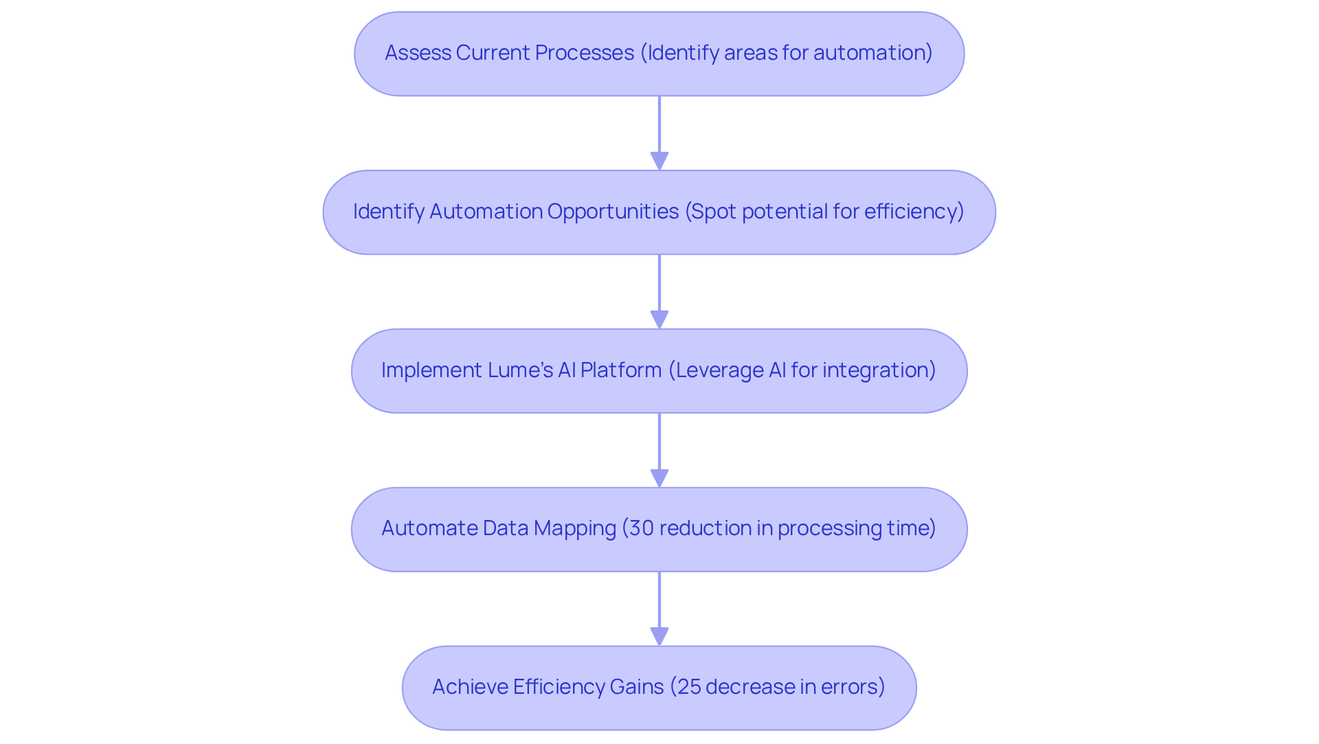 Follow the arrows to see how each step in the automation process leads to improved efficiency and reduced errors. Each box highlights a key action or benefit, making it easy to understand the overall impact of automation.