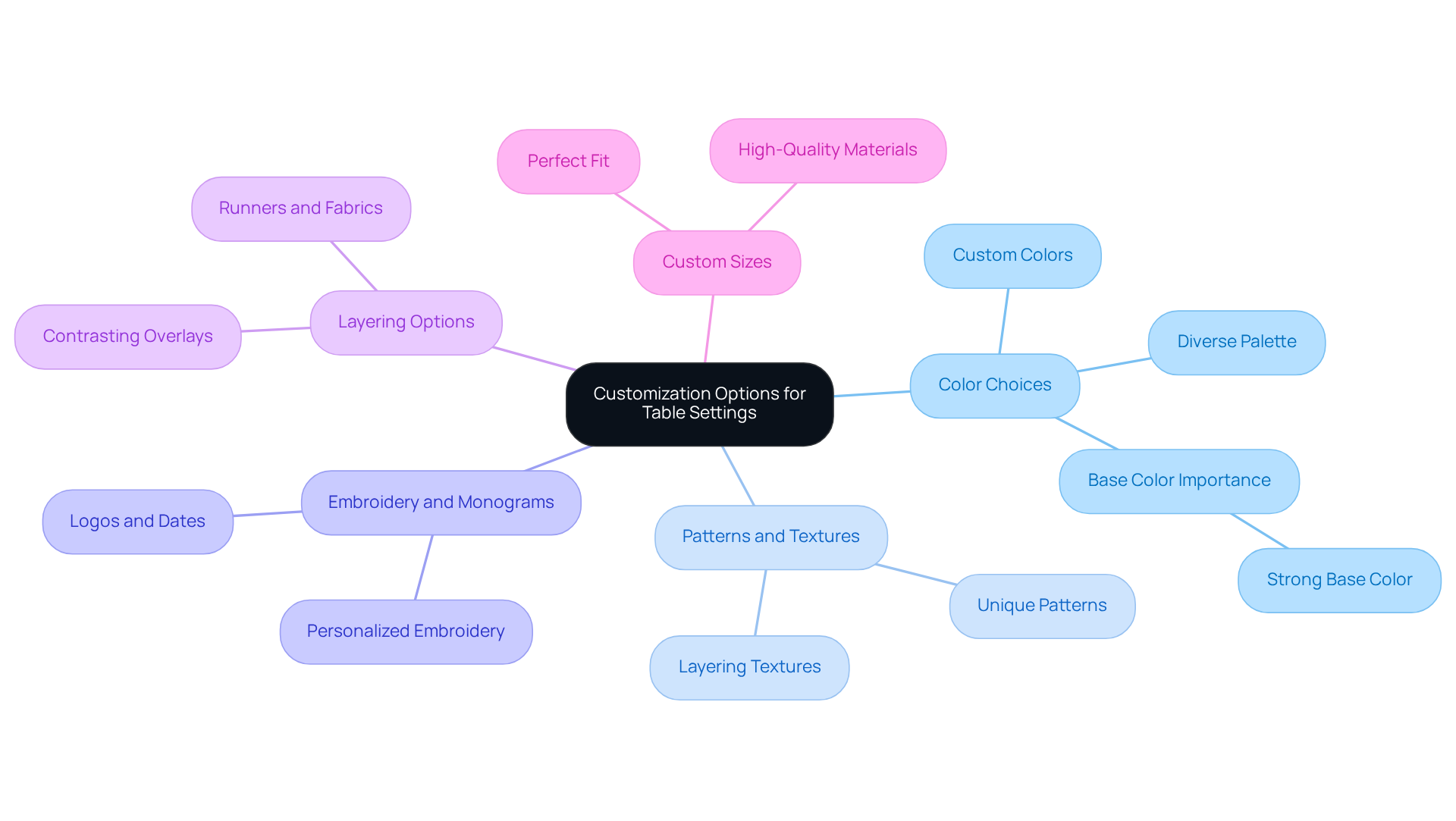 Start at the center with the main theme of customization. Each branch represents a different aspect of how you can personalize your table settings, making it easy to explore ideas and find inspiration.