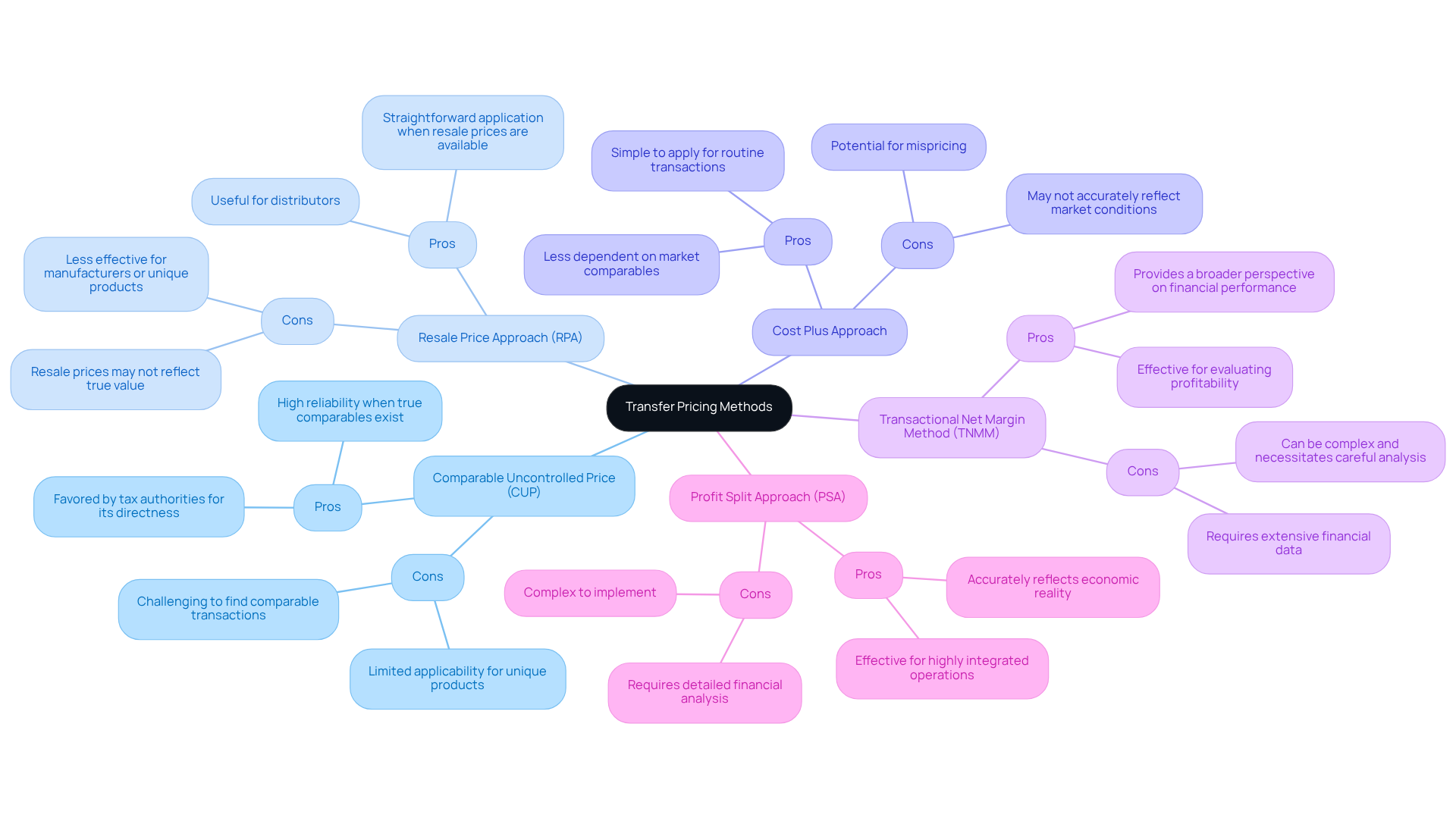 This mindmap starts with the main topic of transfer pricing methods at the center. Each branch represents a different method, and the sub-branches outline the advantages and disadvantages of each. This layout helps you quickly see how each method compares and what factors to consider.