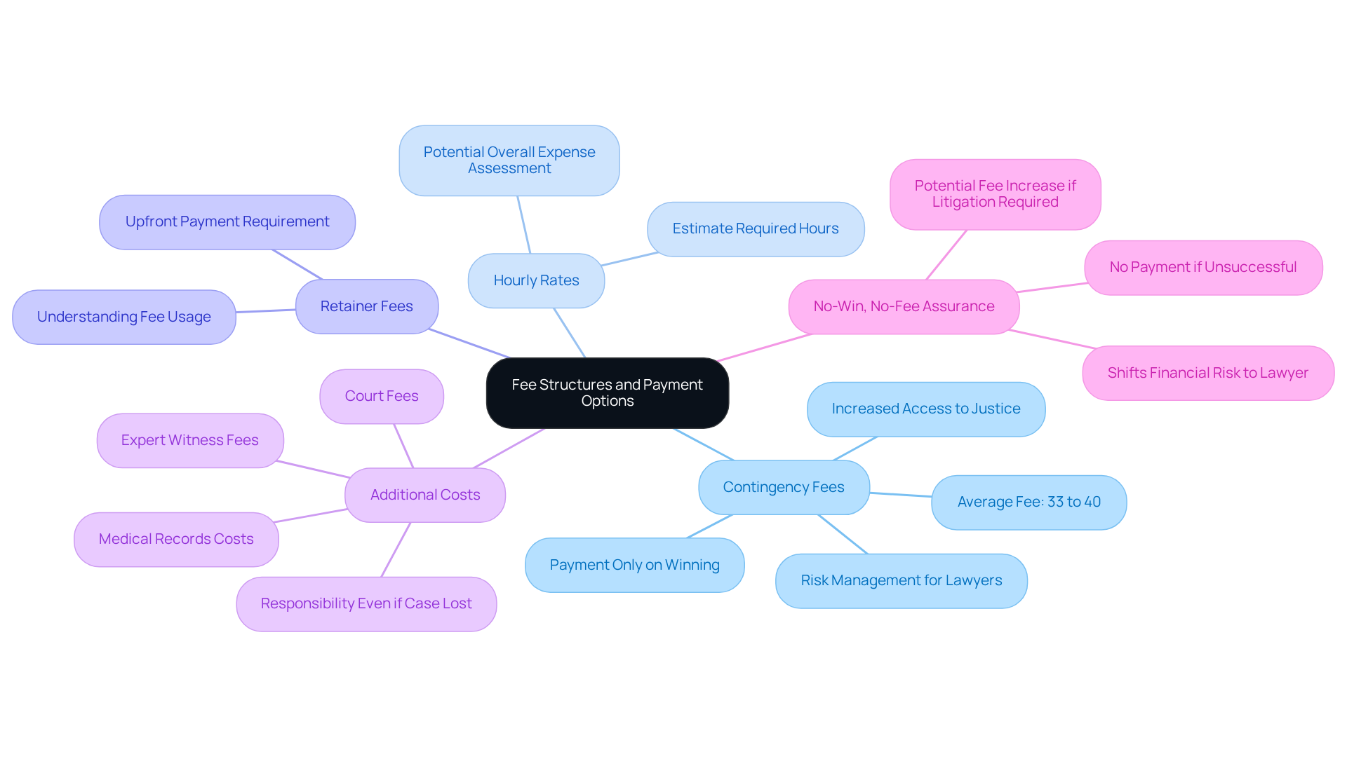 This mindmap helps you navigate the different payment options available when hiring a lawyer. Each branch represents a type of fee, and the sub-branches provide important details about what each fee entails. Follow the branches to see how each option can impact your financial decisions. This mindmap helps you navigate the different payment options available when hiring a lawyer. Each branch represents a type of fee, and the sub-branches provide important details about what each fee entails. Follow the branches to see how each option can impact your financial decisions.