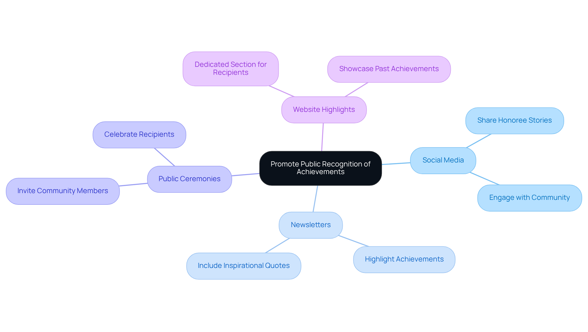 Start at the center with the main idea, then follow the branches to explore different strategies and examples that support public recognition. Each branch represents a method to celebrate achievements and foster community involvement. Start at the center with the main idea, then follow the branches to explore different strategies and examples that support public recognition. Each branch represents a method to celebrate achievements and foster community involvement.