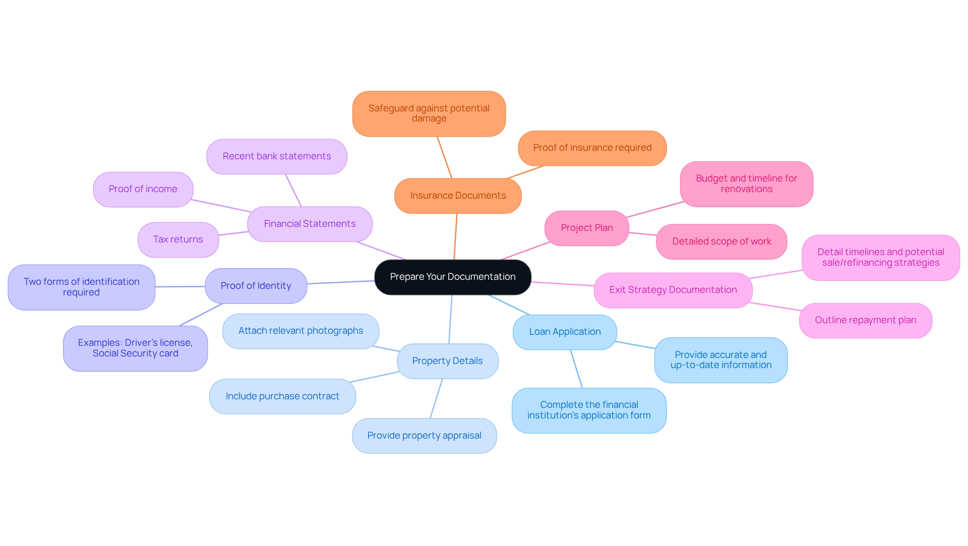 This mindmap starts with the main topic in the center and branches out to show each essential document needed for loan preparation. Each branch provides a quick overview of what is required, helping you visualize the steps to take for a successful loan application.