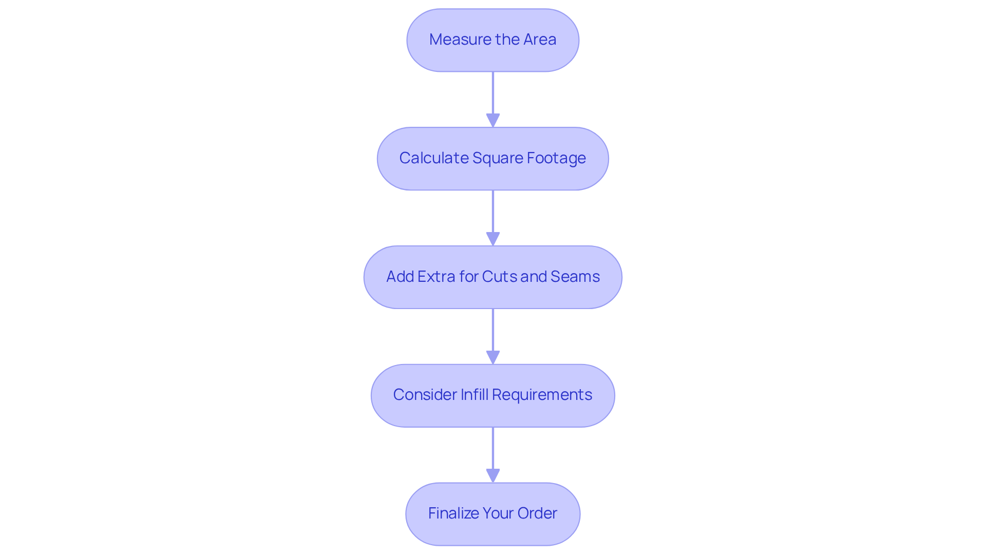 Each box represents a step in the calculation process. Follow the arrows to see how to measure, calculate, and finalize your order for artificial grass.