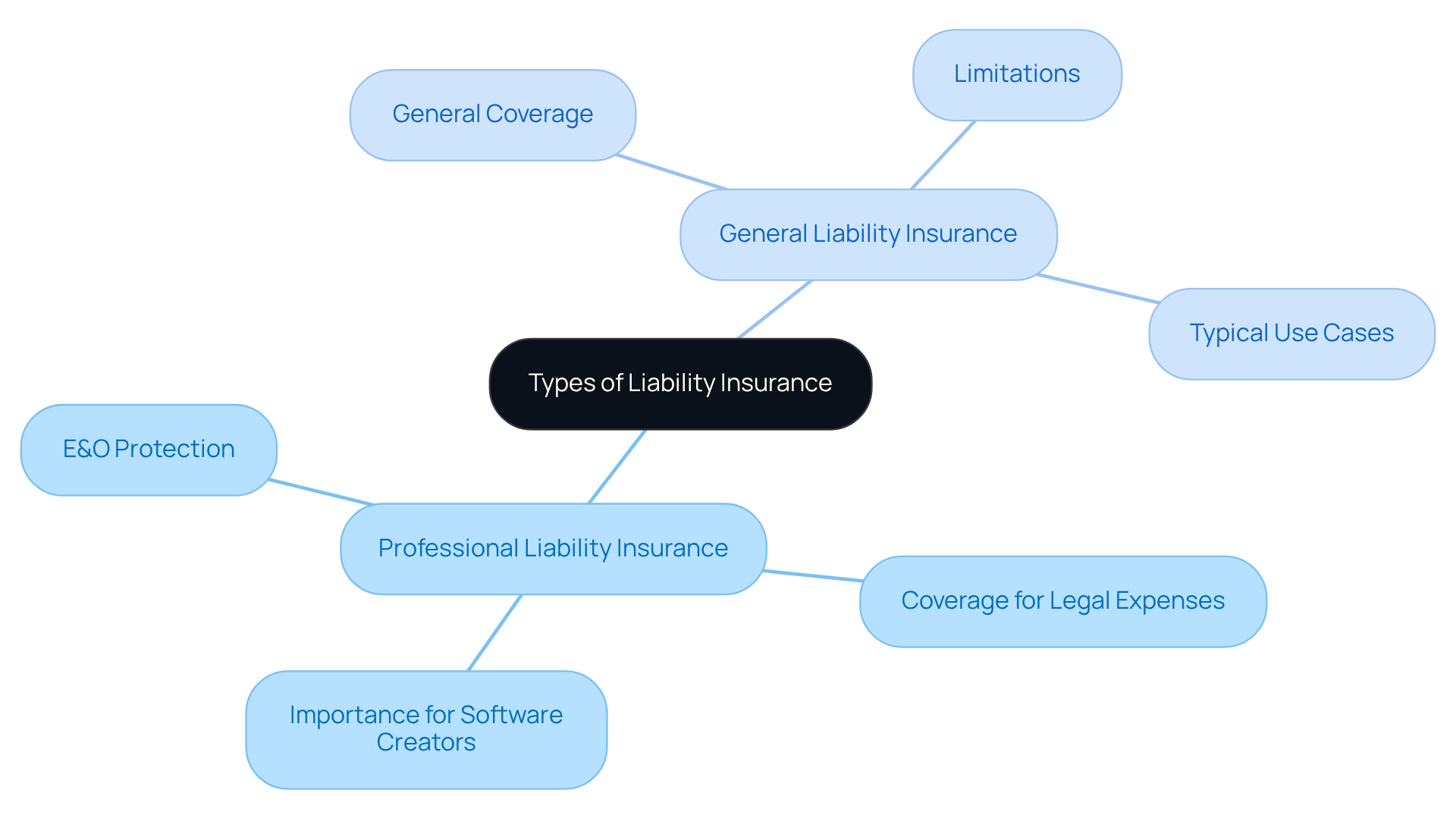 The central node represents the main topic of liability insurance. The branches show the two types of insurance, with further details on what each covers and why they are important. This layout helps you see how they differ and why software creators need to understand both.