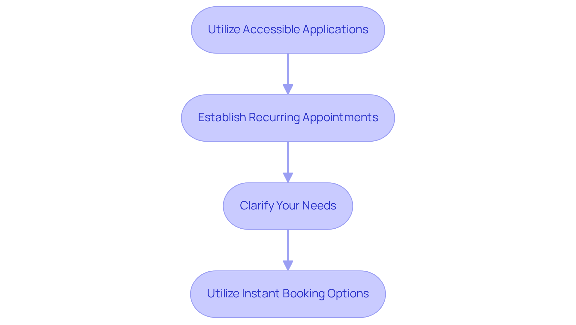 Each box represents a step you can take to make your booking easier and more efficient. Follow the arrows to see the order in which to implement these steps.