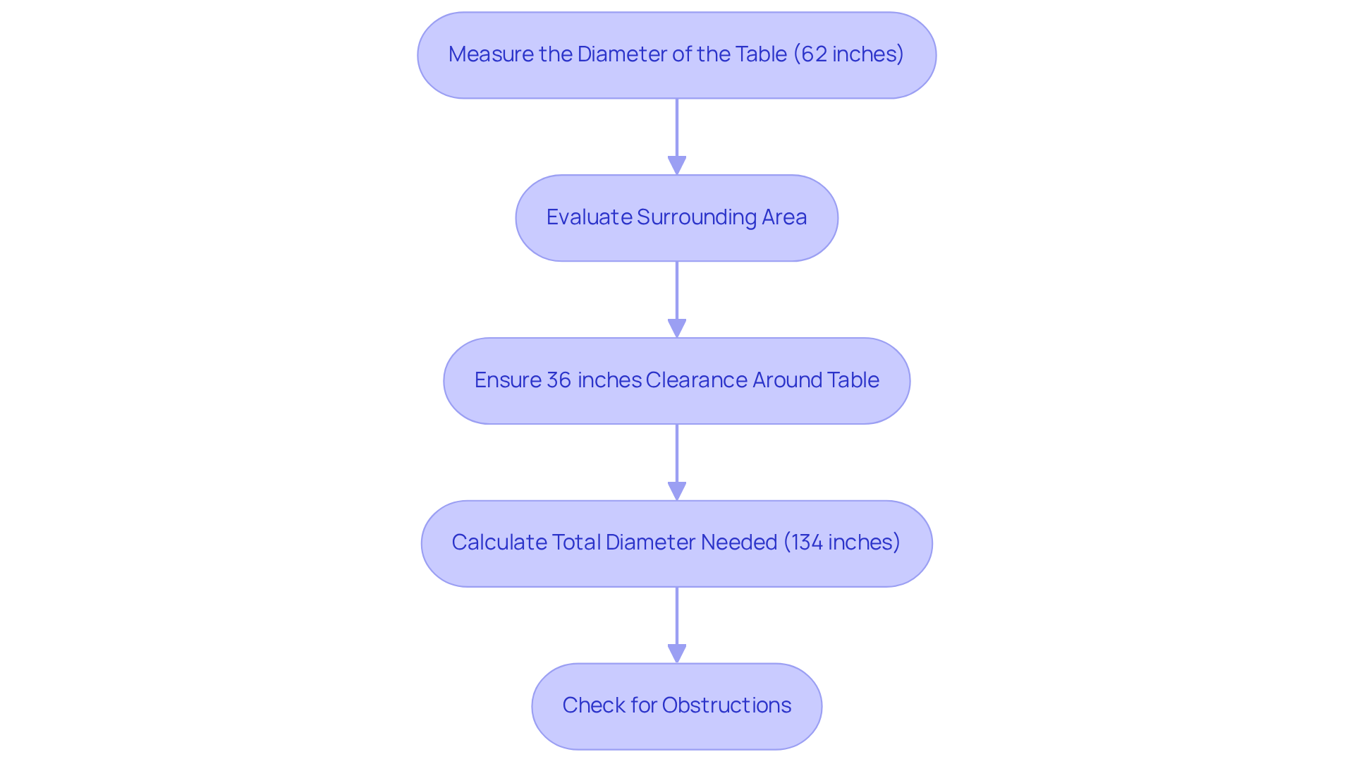 Follow the arrows to see each step in measuring your table and ensuring there's enough space for guests. Each box represents an important action to take for a successful setup.