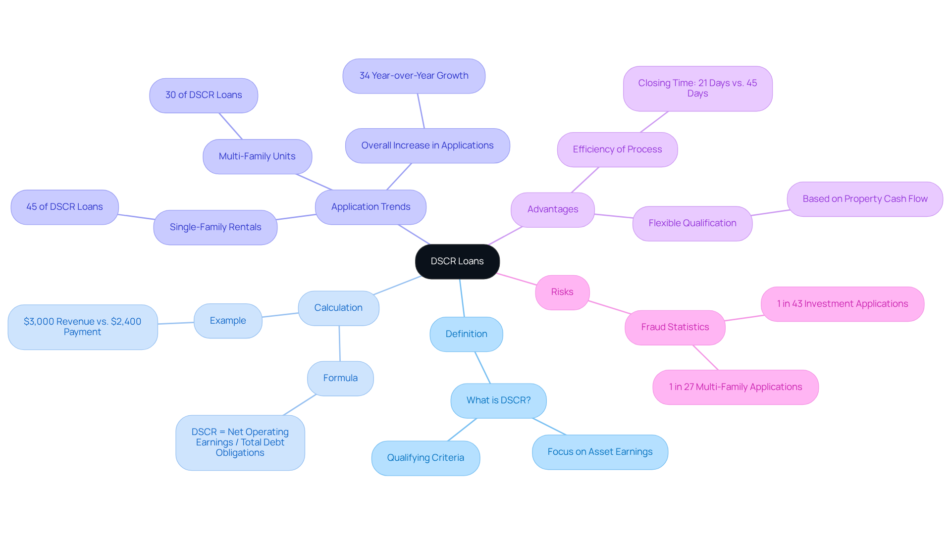 The central node represents DSCR loans, with branches showing definitions, calculations, trends, advantages, and risks. Each branch provides a different aspect of DSCR loans, helping you see how they fit together in the real estate investment landscape.