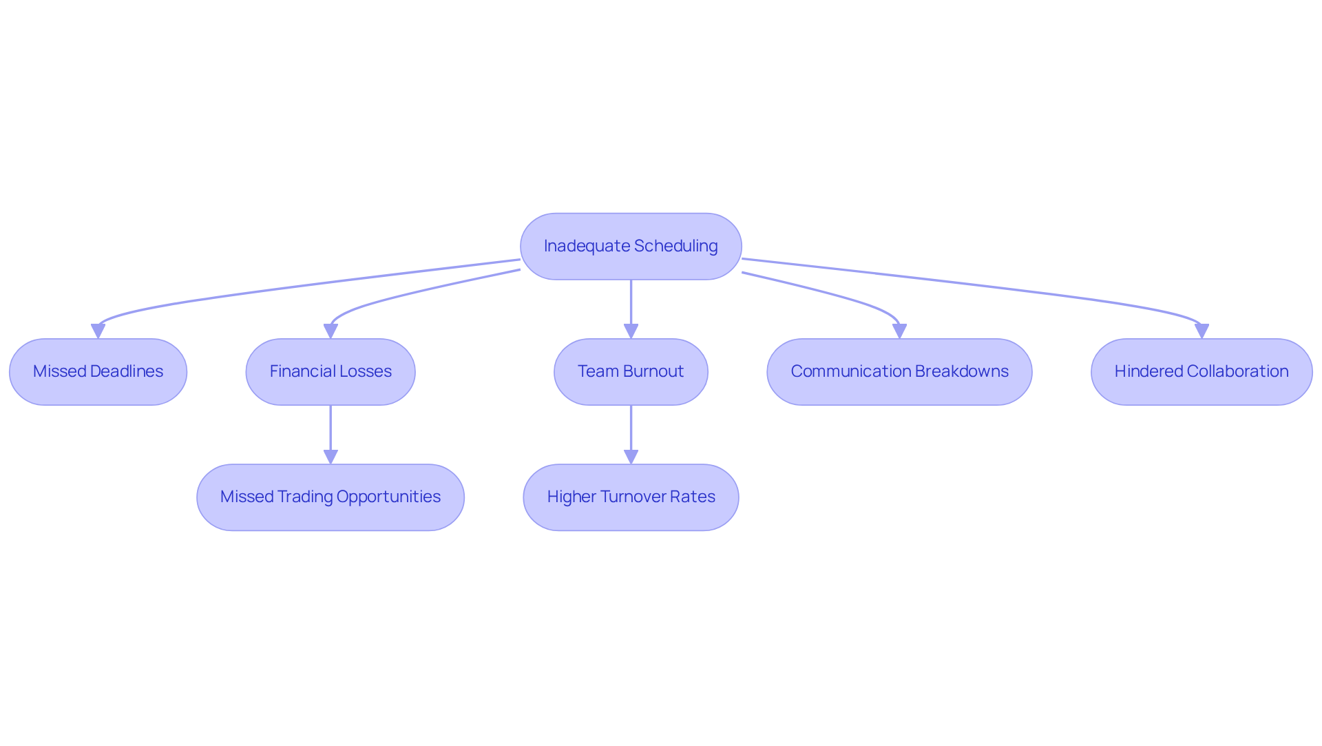 This flowchart shows how inadequate scheduling can lead to various negative outcomes. Start with the central issue of poor planning, and follow the arrows to see how it can cause missed deadlines, financial losses, and more. Each box represents a consequence, helping you understand the ripple effects of inadequate scheduling. This flowchart shows how inadequate scheduling can lead to various negative outcomes. Start with the central issue of poor planning, and follow the arrows to see how it can cause missed deadlines, financial losses, and more. Each box represents a consequence, helping you understand the ripple effects of inadequate scheduling.