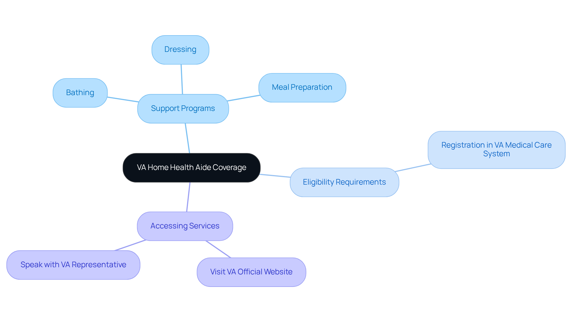 Start at the center with the main topic, then explore the branches to see different types of support and eligibility requirements available for former service members.