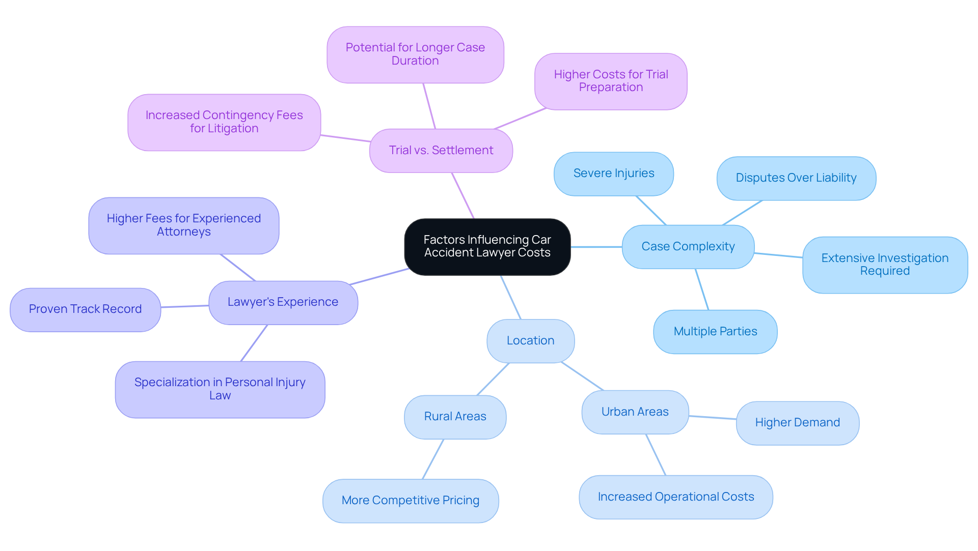 The center shows the main topic, and each branch represents a different factor affecting lawyer costs. Follow the branches to see how each factor contributes to the overall cost of legal representation. The center shows the main topic, and each branch represents a different factor affecting lawyer costs. Follow the branches to see how each factor contributes to the overall cost of legal representation.