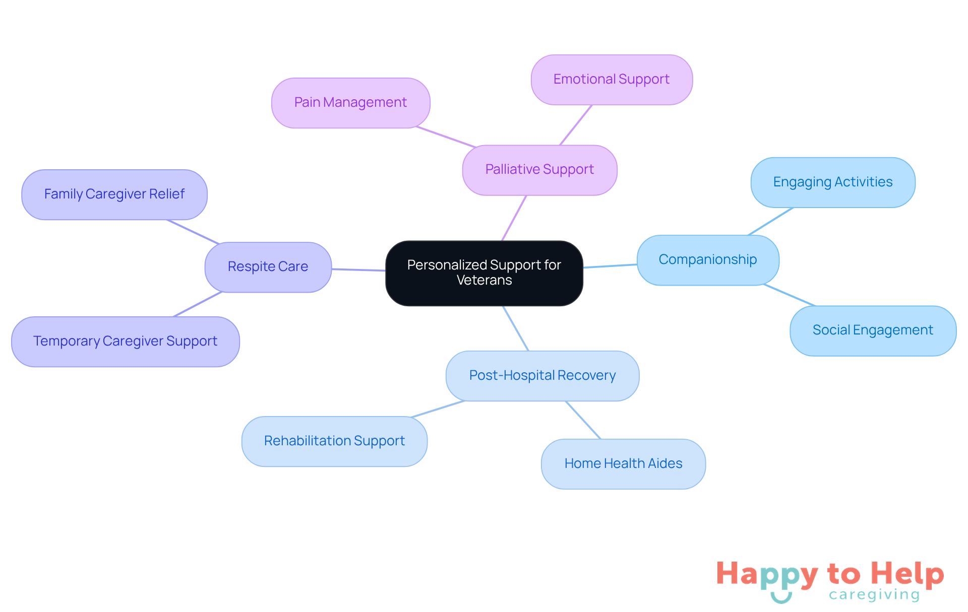 The center represents the main theme of support for veterans, while the branches show the different types of care provided. Each branch highlights how these services help improve mental health and well-being.