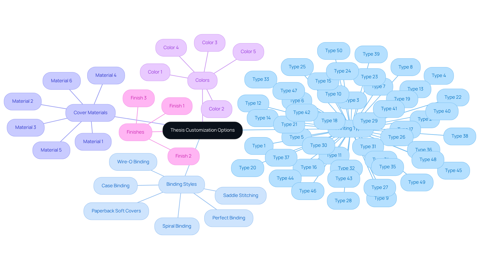 At the center is the main topic of customization, with branches for different categories. Each branch represents a group of options that students can choose from, helping them to see all their possibilities at a glance.