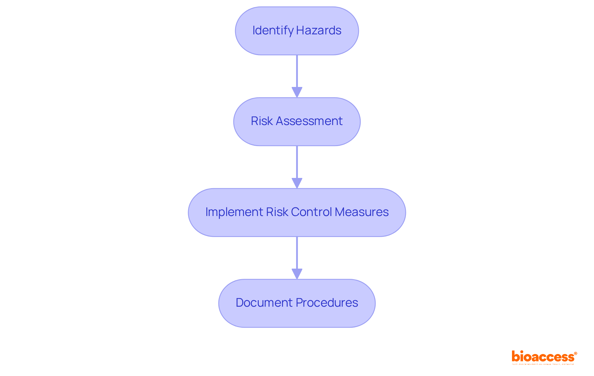 This flowchart outlines the key steps in managing risks for medical devices. Start with identifying hazards, then assess the risks, implement controls, and finally document everything to ensure compliance and safety.