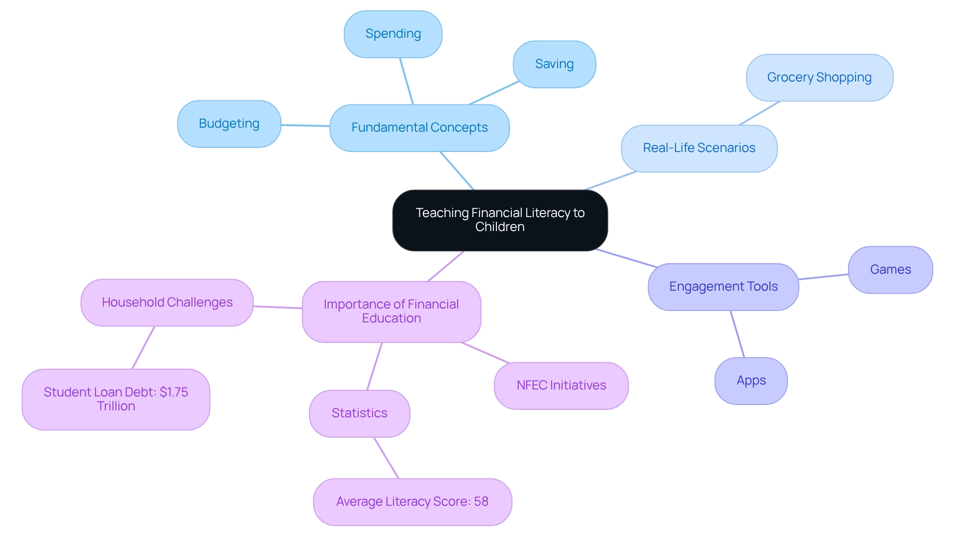 The central node represents the overall theme, with branches indicating key concepts and their subcategories.