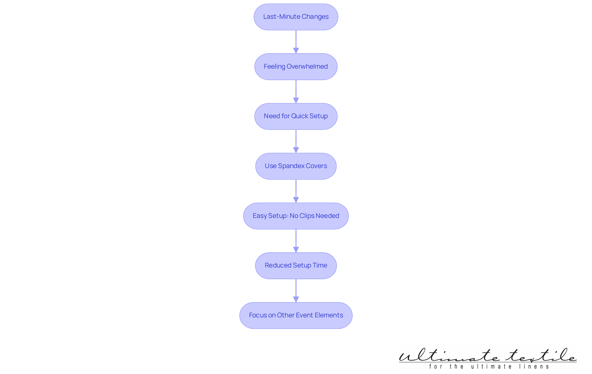 Follow the arrows through the flowchart to see how using spandex covers can help you navigate event planning challenges, making it easier and more efficient.