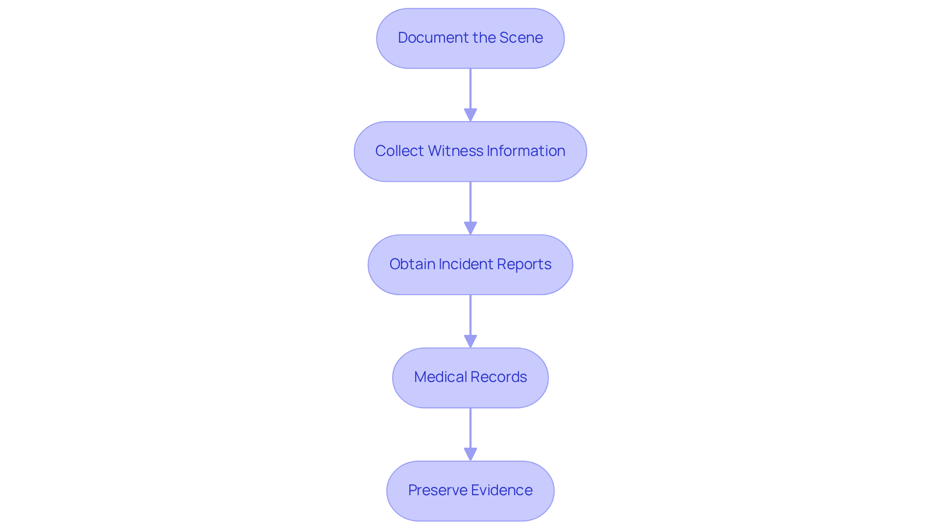 Each box represents a step you need to take to gather evidence for your case. Follow the arrows to see the order in which you should complete these steps to build a strong foundation for your claim. Each box represents a step you need to take to gather evidence for your case. Follow the arrows to see the order in which you should complete these steps to build a strong foundation for your claim.
