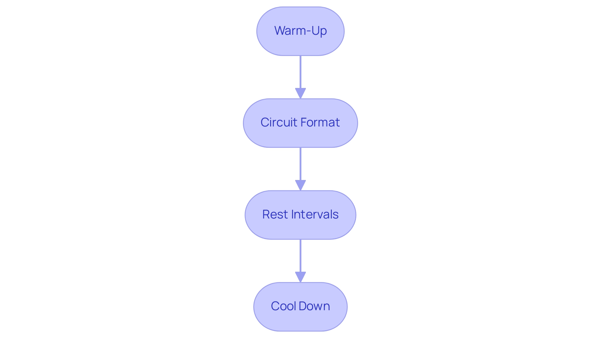 Each box represents a step in the workout, with colors distinguishing each phase. Notes provide additional insights into the benefits and recommendations for each step.