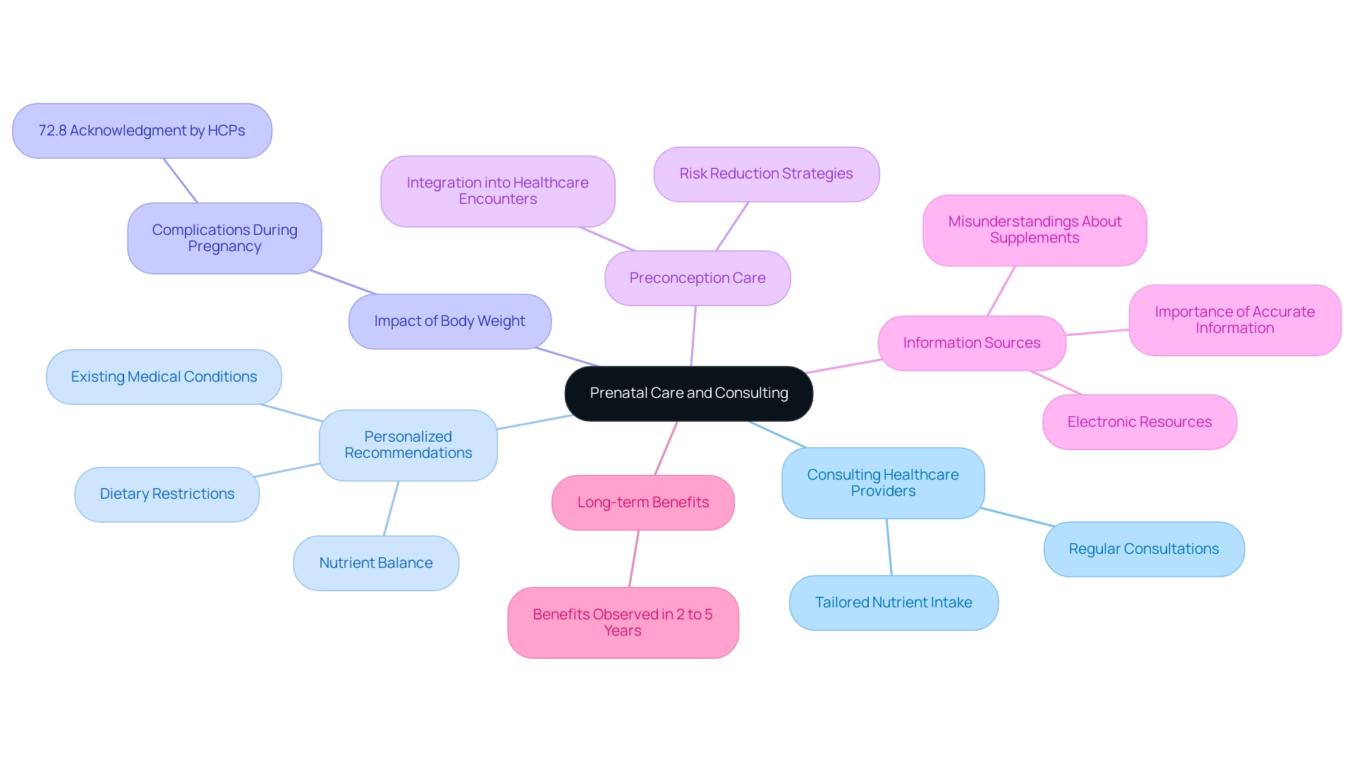 The central node represents prenatal care, with branches showing key topics such as consulting healthcare providers, personalized recommendations, and long-term benefits.