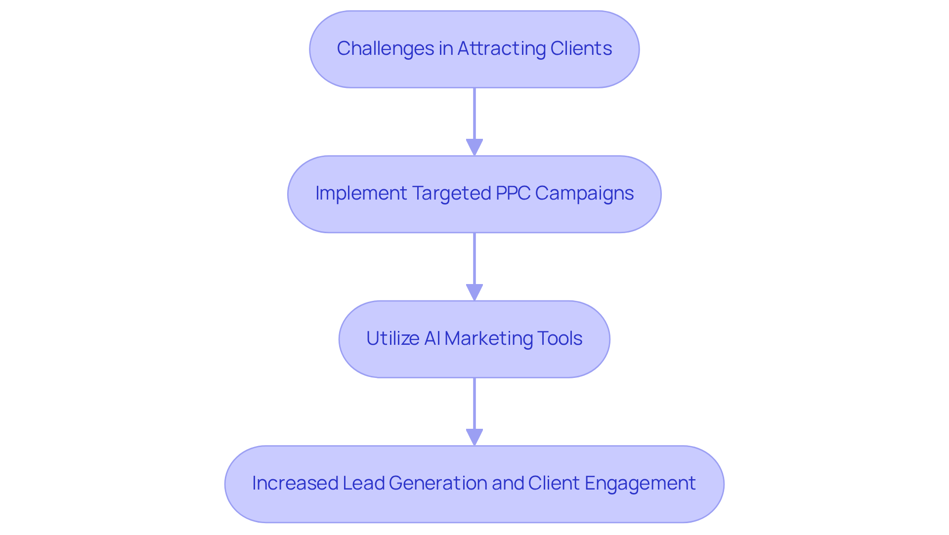 Follow the arrows to see how plumbing companies can move from facing challenges to successfully attracting clients through targeted PPC campaigns.