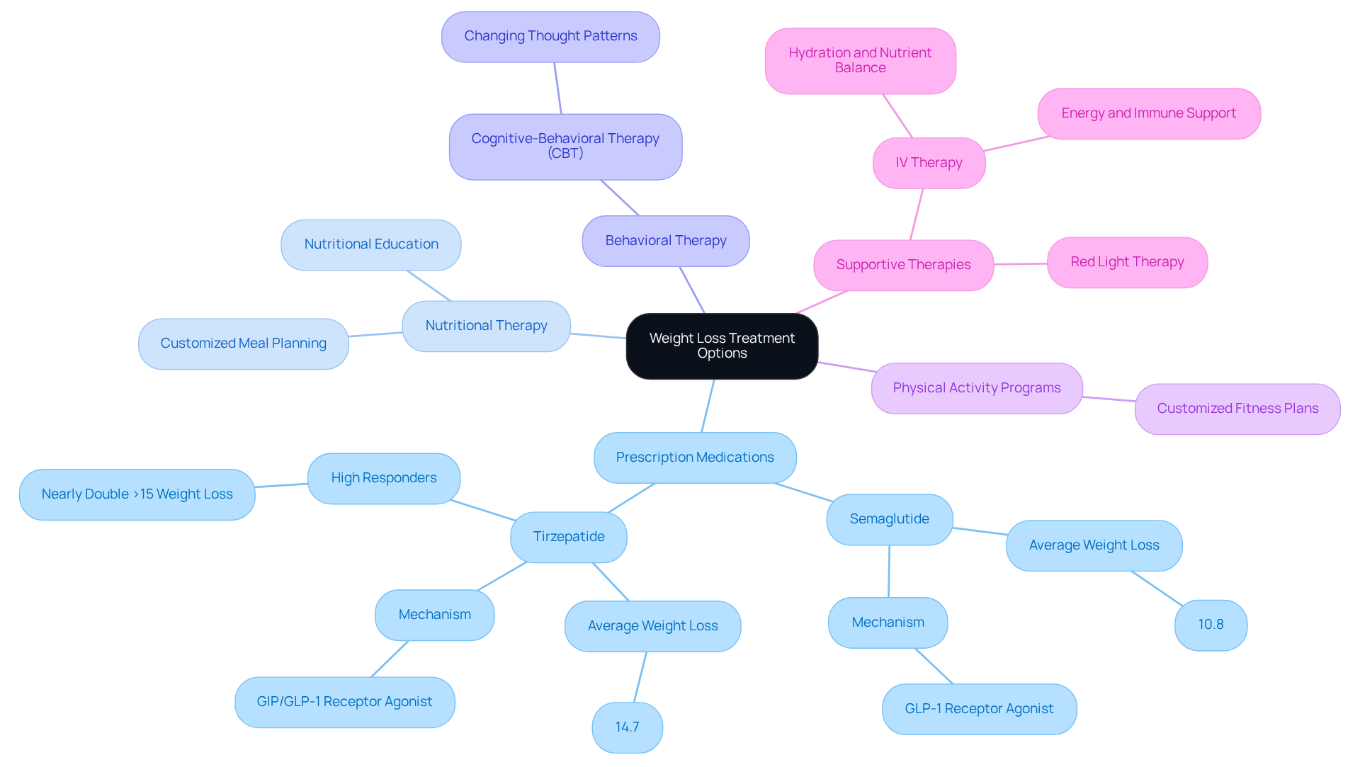 This mindmap shows various treatment options for weight loss. Start at the center with the main theme, then explore each branch to learn about different approaches. Each color represents a different category of treatment, and the sub-branches provide more details about each option. This mindmap shows various treatment options for weight loss. Start at the center with the main theme, then explore each branch to learn about different approaches. Each color represents a different category of treatment, and the sub-branches provide more details about each option.