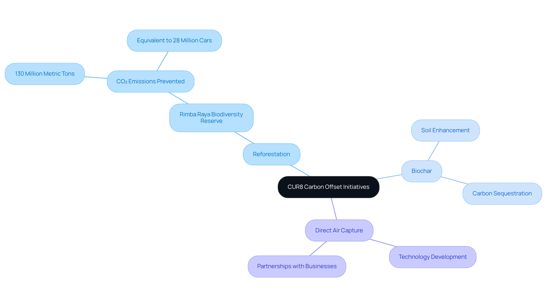 The center represents CUR8's initiatives, with branches showing different types of projects. Each project highlights its contribution to sustainability, making it easy to understand how they work together to combat climate change.