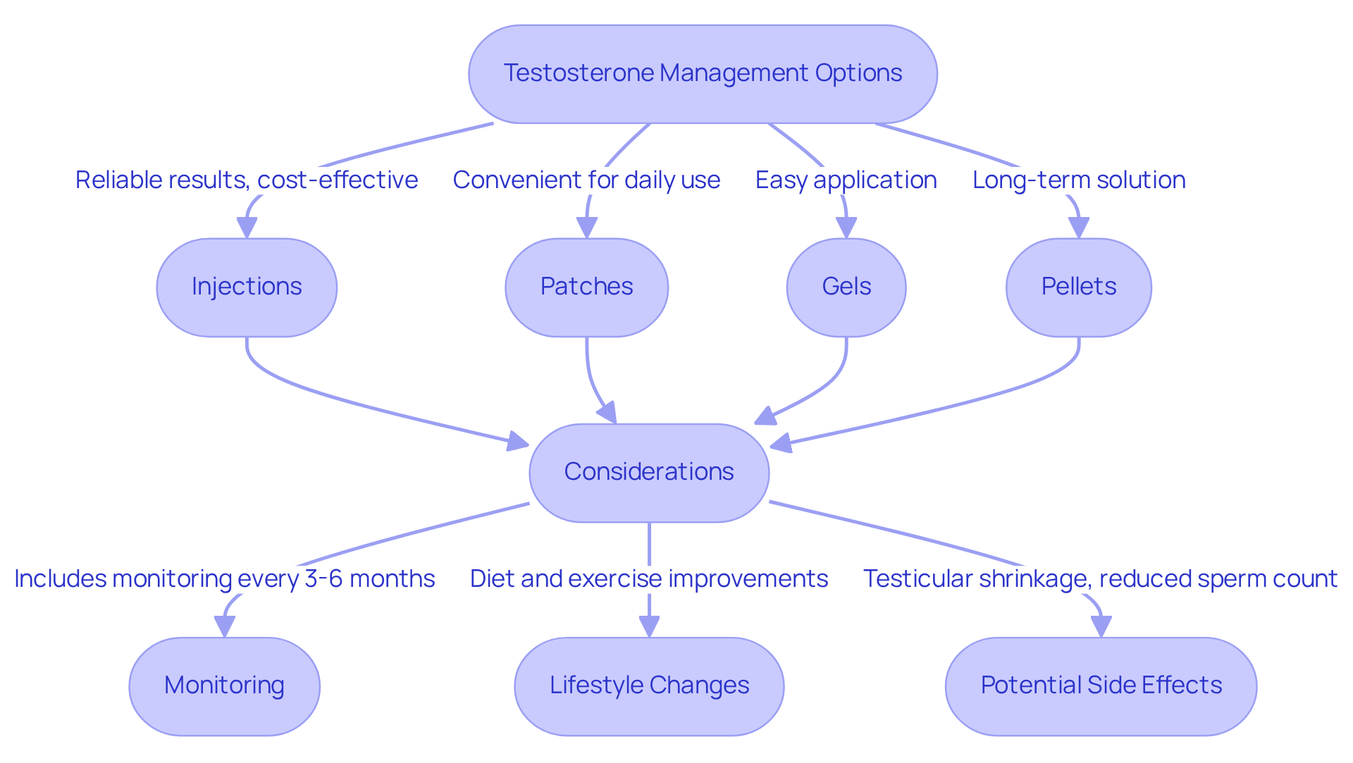 This flowchart guides you through the options for managing testosterone levels. Each treatment method has its benefits, and the considerations box reminds you of important factors like monitoring and lifestyle changes.