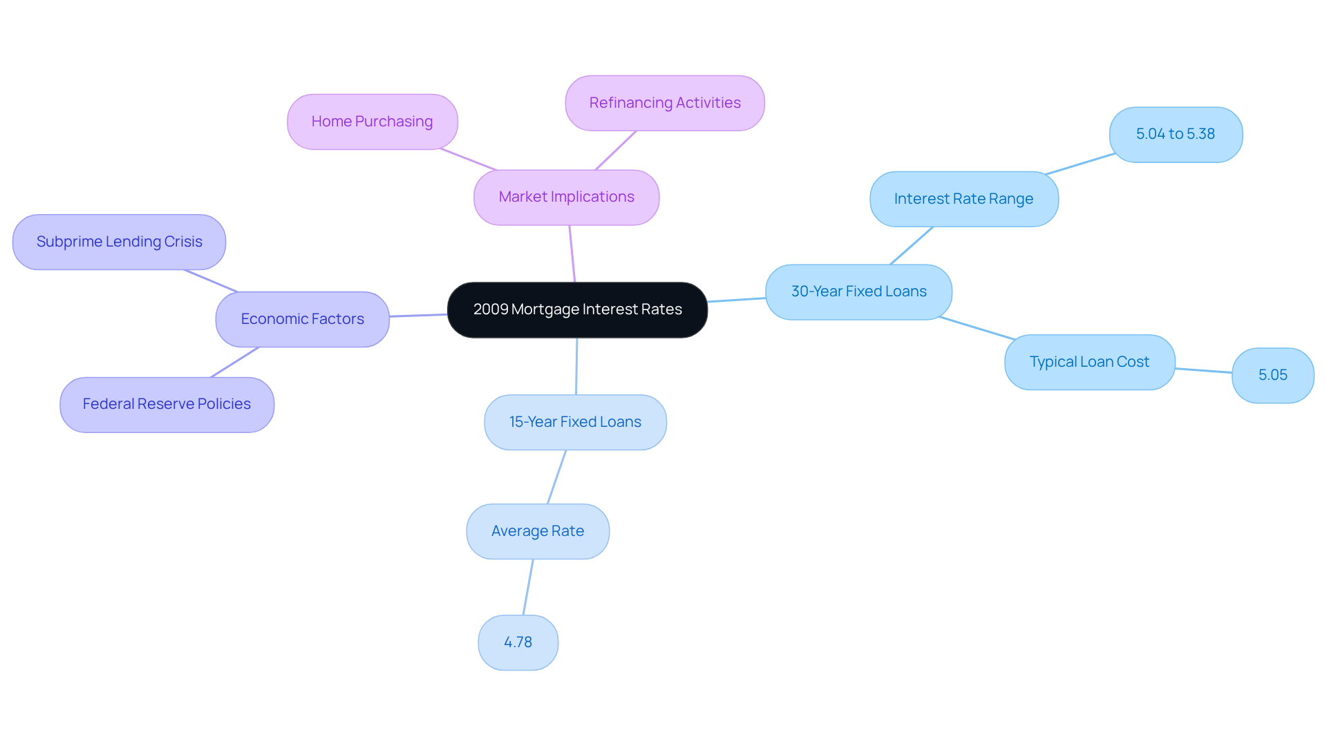 This mindmap shows the key aspects of mortgage interest rates in 2009. Start at the center with the main topic, then explore the branches to see details about different loan types, economic influences, and how these factors affected the housing market.
