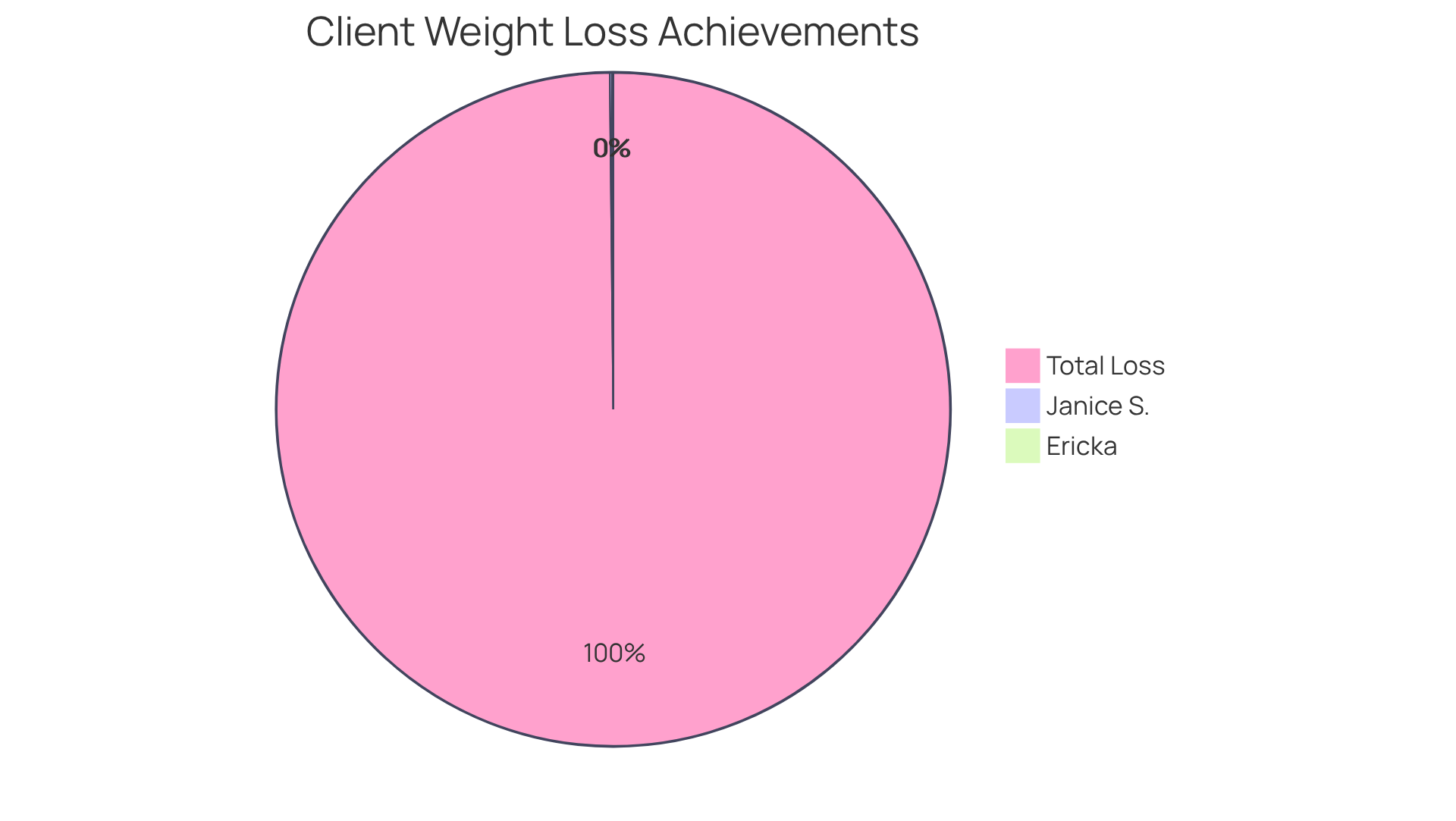 Each slice of the pie represents the weight loss of individual clients and the total weight lost by all clients. The larger the slice, the more significant the weight loss contribution to the overall success of the program. Each slice of the pie represents the weight loss of individual clients and the total weight lost by all clients. The larger the slice, the more significant the weight loss contribution to the overall success of the program.