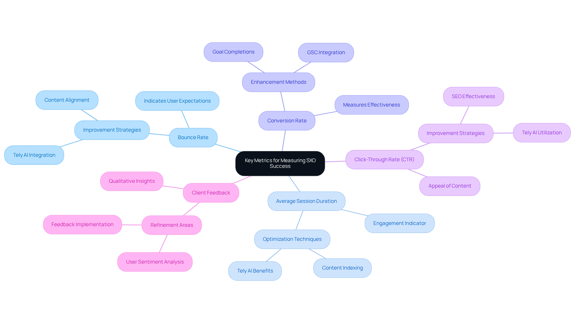 The central node represents the overall goal of measuring SXO success, while each branch highlights a specific metric. The sub-branches provide insights into why each metric matters and how it can be improved through Tely AI. The central node represents the overall goal of measuring SXO success, while each branch highlights a specific metric. The sub-branches provide insights into why each metric matters and how it can be improved through Tely AI.