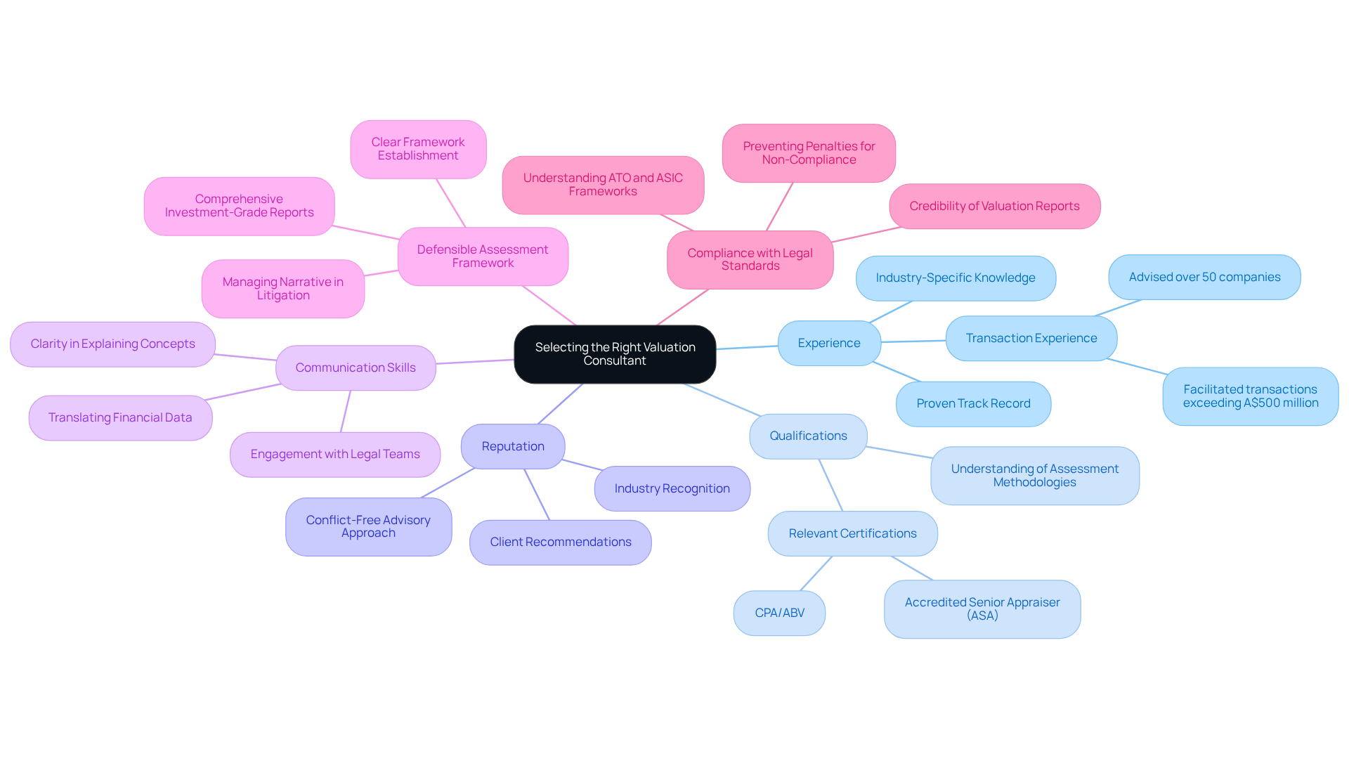 This mindmap helps you visualize the important factors to consider when choosing a valuation consultant. Each branch represents a key criterion, and the sub-branches provide more details about what to look for in that area. Follow the branches to understand how each factor contributes to making a well-informed decision. This mindmap helps you visualize the important factors to consider when choosing a valuation consultant. Each branch represents a key criterion, and the sub-branches provide more details about what to look for in that area. Follow the branches to understand how each factor contributes to making a well-informed decision.