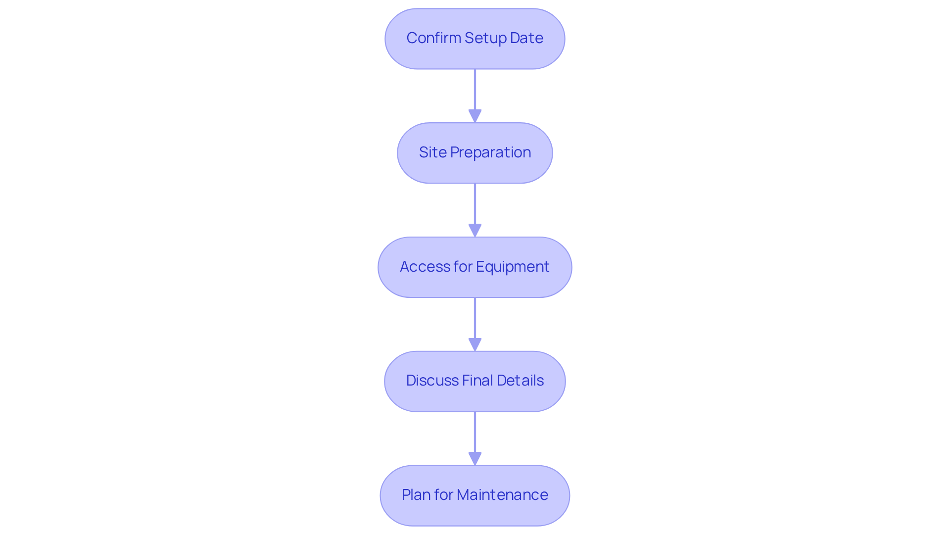 Each box shows a step you need to take before the installation day. Follow the arrows to see the order in which to complete them for a successful setup.