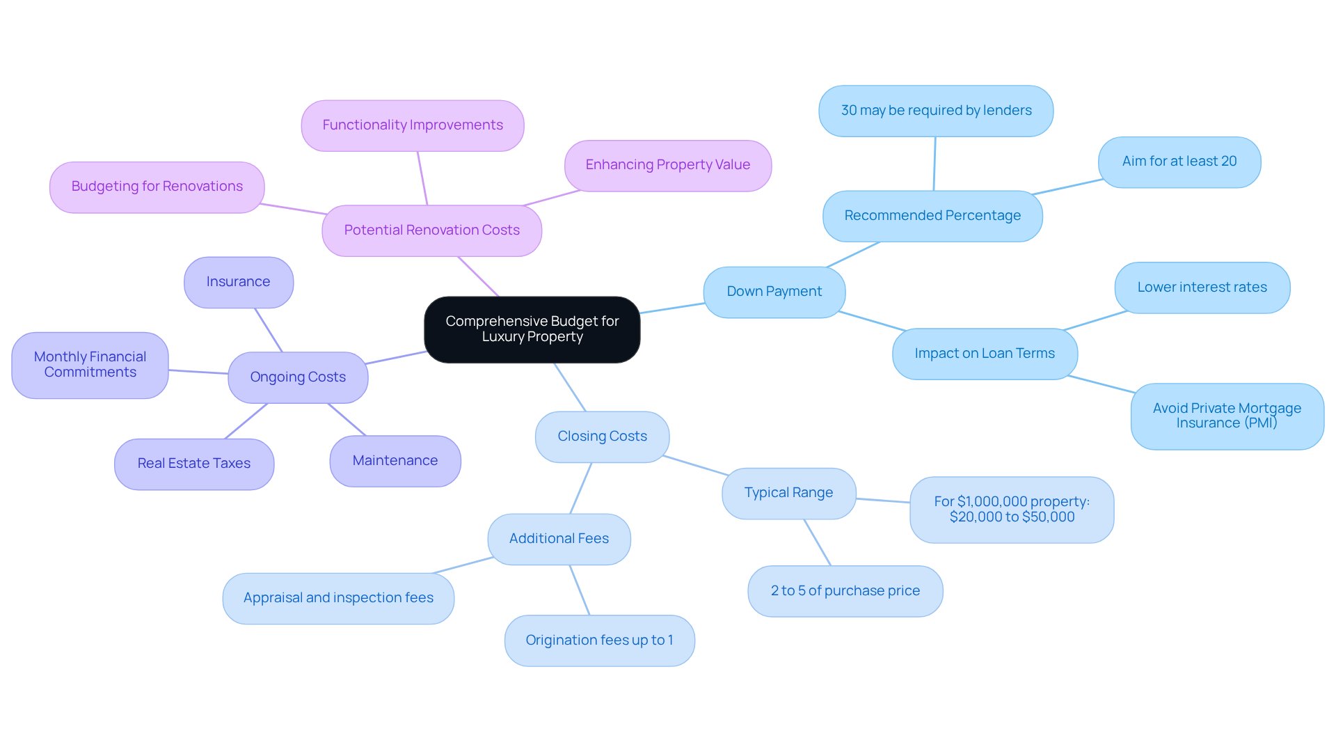 The central node represents the overall budget, while each branch highlights important aspects to consider when planning your finances for a luxury property. Follow the branches to understand how each component contributes to your total budget.