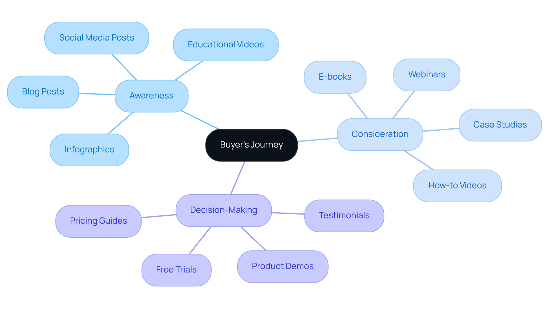 The central node represents the buyer's journey, while the branches show the stages buyers go through. Each sub-branch lists the types of content that can help buyers at that stage - follow the branches to see how content aligns with buyer needs.