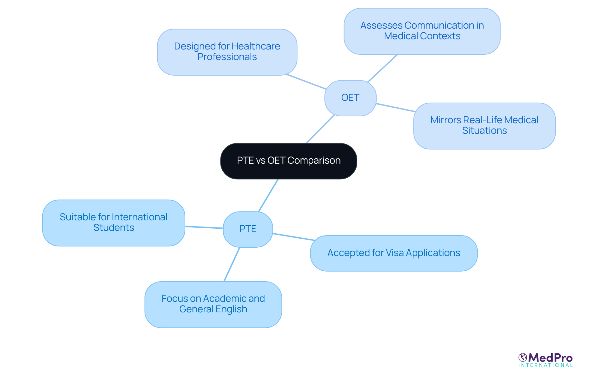 This mindmap compares the Pearson Test of English and the Occupational English Test. Each branch highlights key features of the tests, showing how they cater to different audiences — one for general use and the other specifically for healthcare professionals. This mindmap compares the Pearson Test of English and the Occupational English Test. Each branch highlights key features of the tests, showing how they cater to different audiences — one for general use and the other specifically for healthcare professionals.