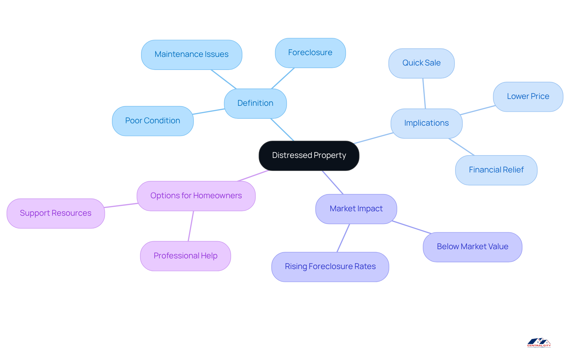 This mindmap breaks down the concept of distressed property into several related aspects. The central node represents distressed property, and each branch covers important topics like its definition, implications for sellers, and potential market effects.