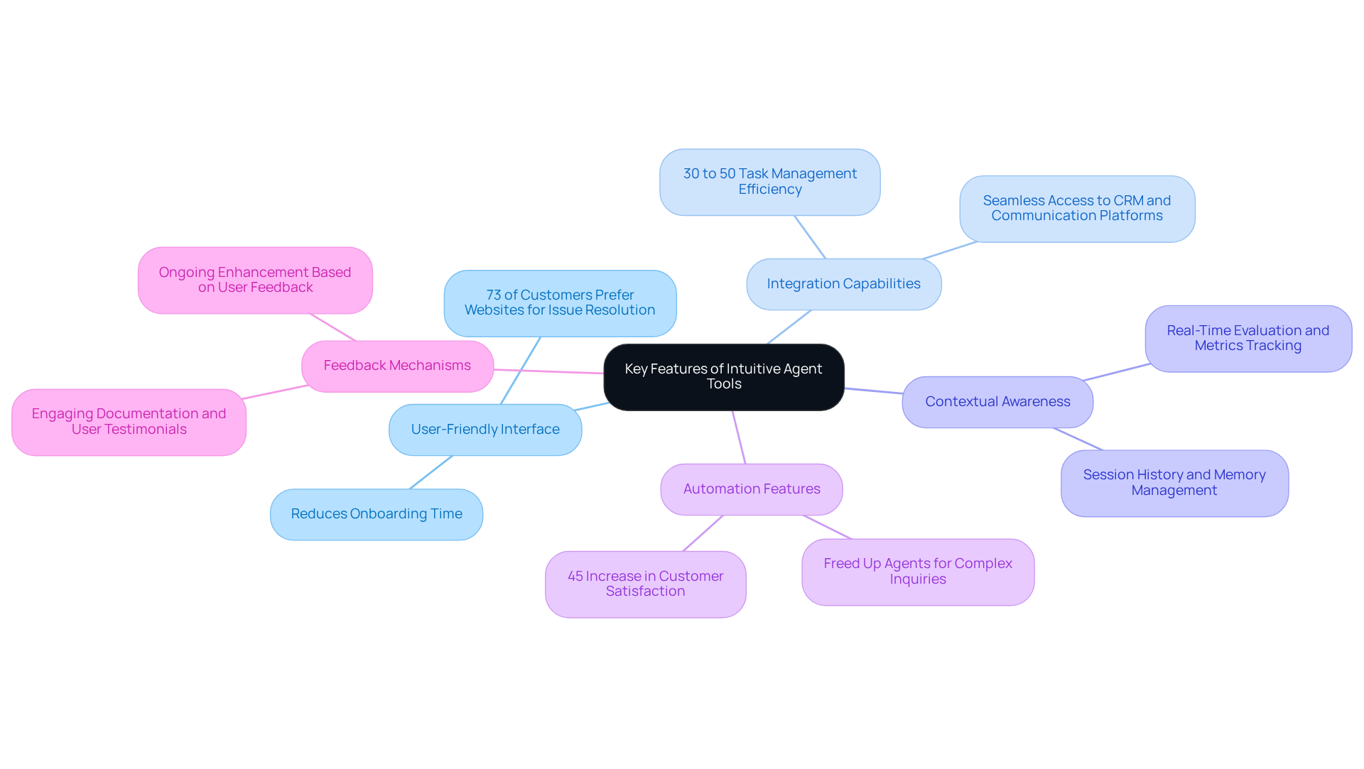 The central node represents the main topic, while the branches show the essential features. Each feature has its own benefits and examples, making it easy to see how they contribute to the effectiveness of agent tools.