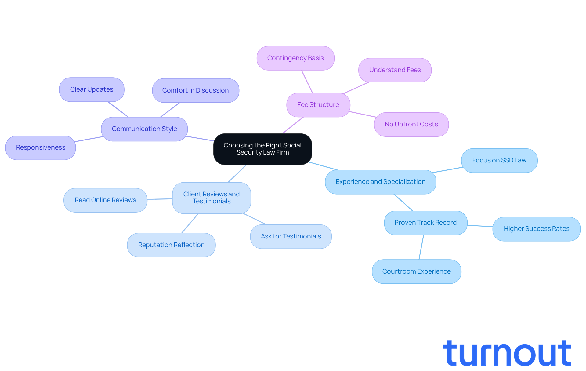 The central node represents the main decision to make, while the branches show the important factors to consider. Each branch can be explored for more details, helping you understand what to look for in a law firm. The central node represents the main decision to make, while the branches show the important factors to consider. Each branch can be explored for more details, helping you understand what to look for in a law firm.