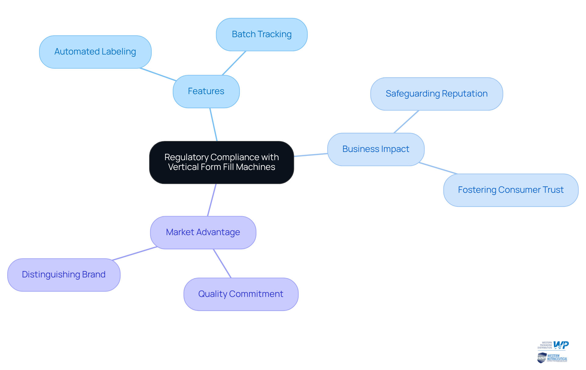 This mindmap shows how different aspects of vertical form fill machines contribute to regulatory compliance. Start in the center with compliance, then follow the branches to see features and their impacts on business and the market.