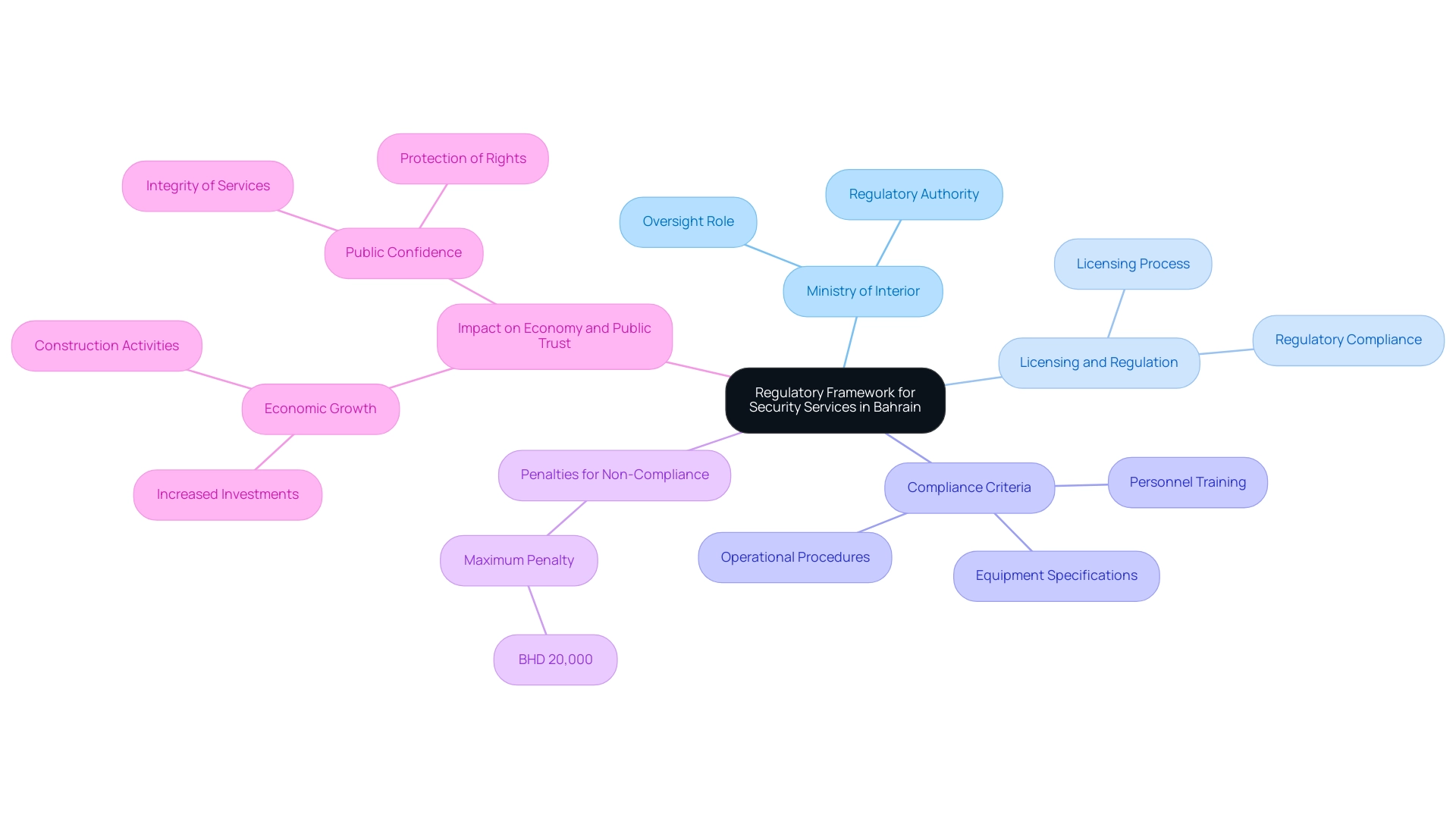 Central node represents the framework, branches indicate key components, and colors differentiate each area.