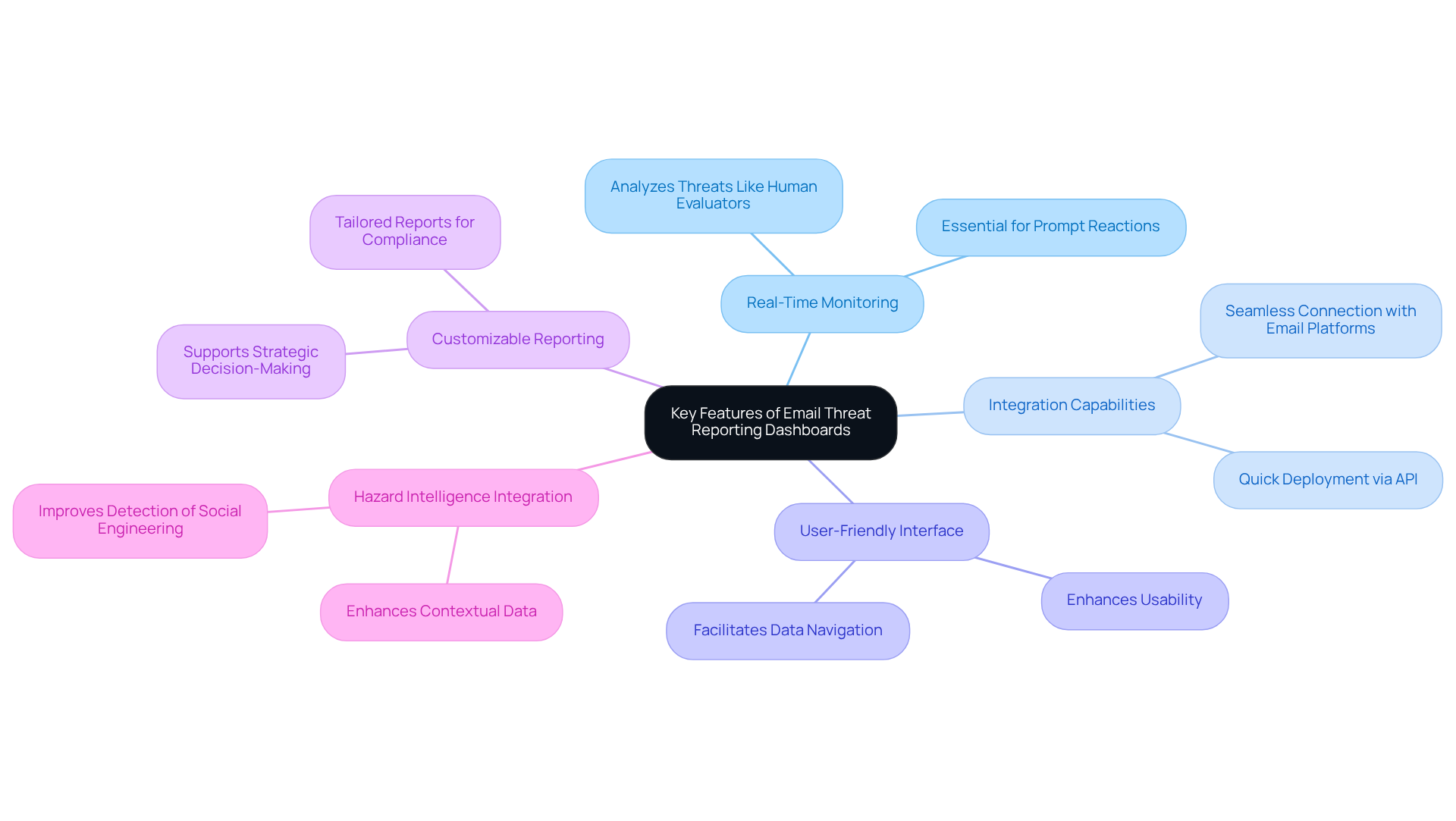 The central node represents the main topic, while each branch highlights a key feature. The descriptions provide insights into why each feature is important for evaluating dashboards.