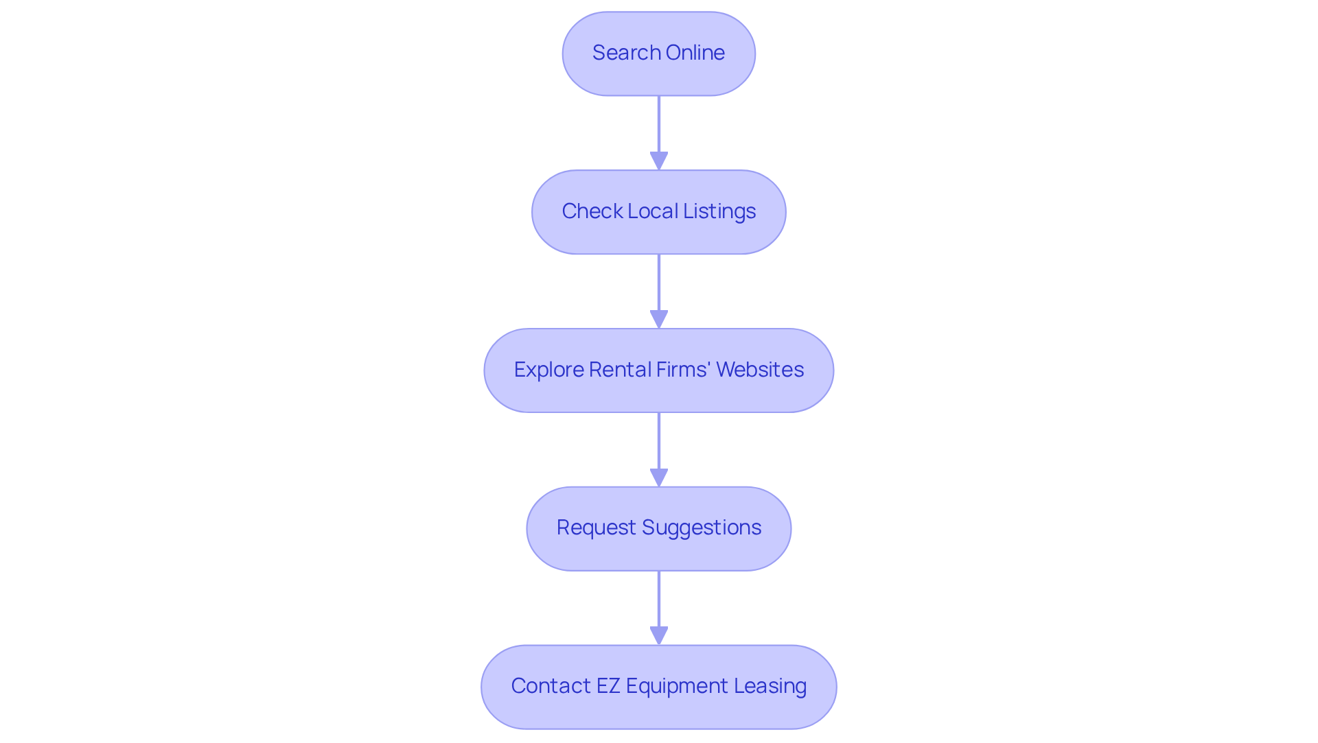 Each box represents a step in the journey to find equipment rental services. Start from the top and follow the arrows down to see which action to take at each point.