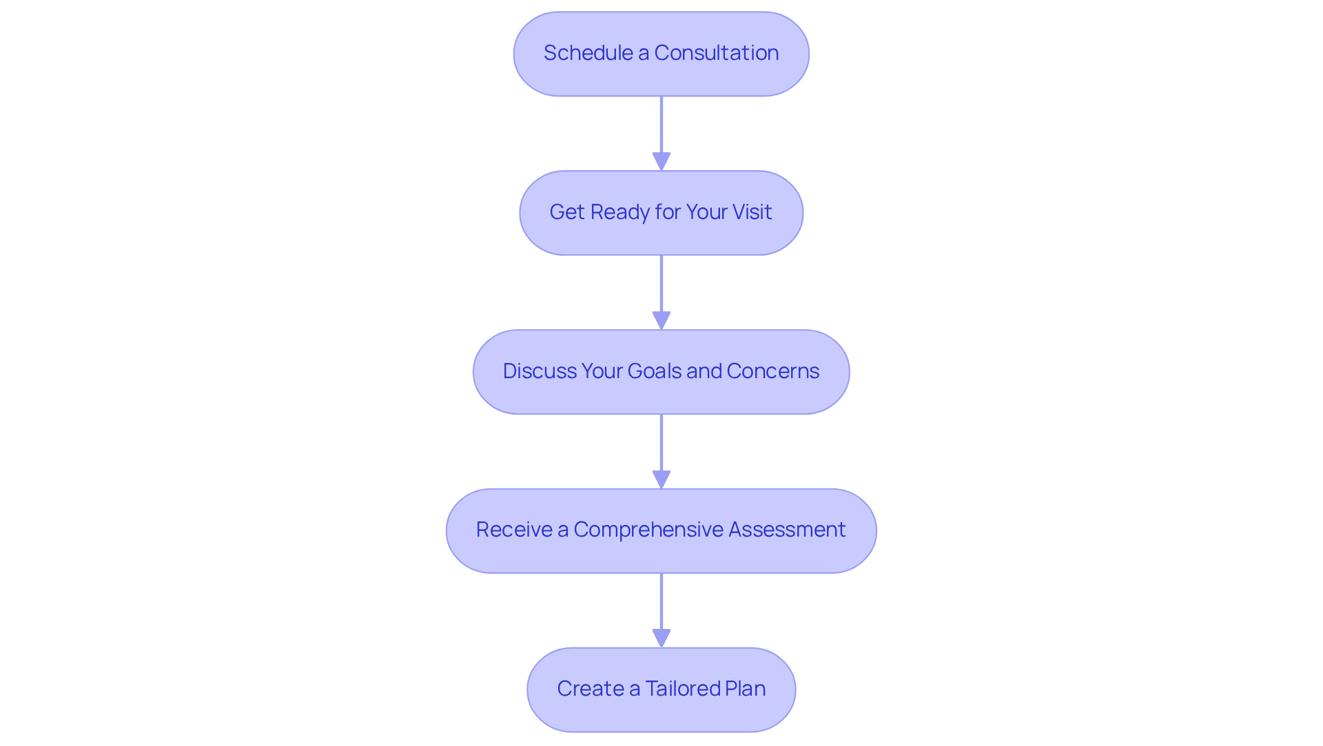 Follow the arrows to see how to navigate your journey toward better health. Each box represents a step you need to take, starting from scheduling your consultation to creating a personalized health plan. Follow the arrows to see how to navigate your journey toward better health. Each box represents a step you need to take, starting from scheduling your consultation to creating a personalized health plan.